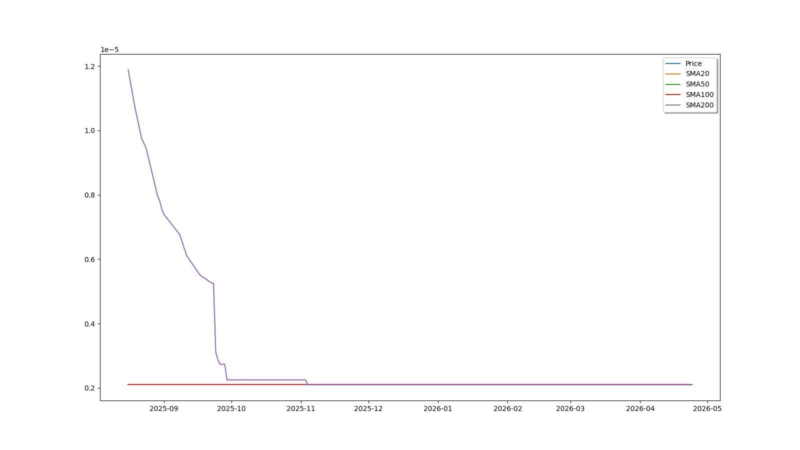 Curly Simple Moving Averages