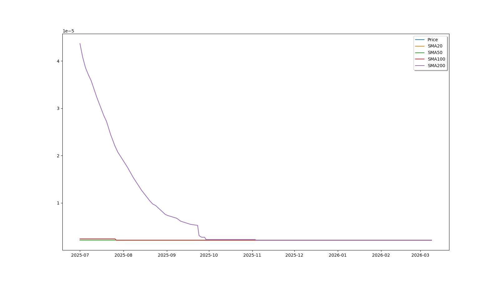 Curly Simple Moving Averages