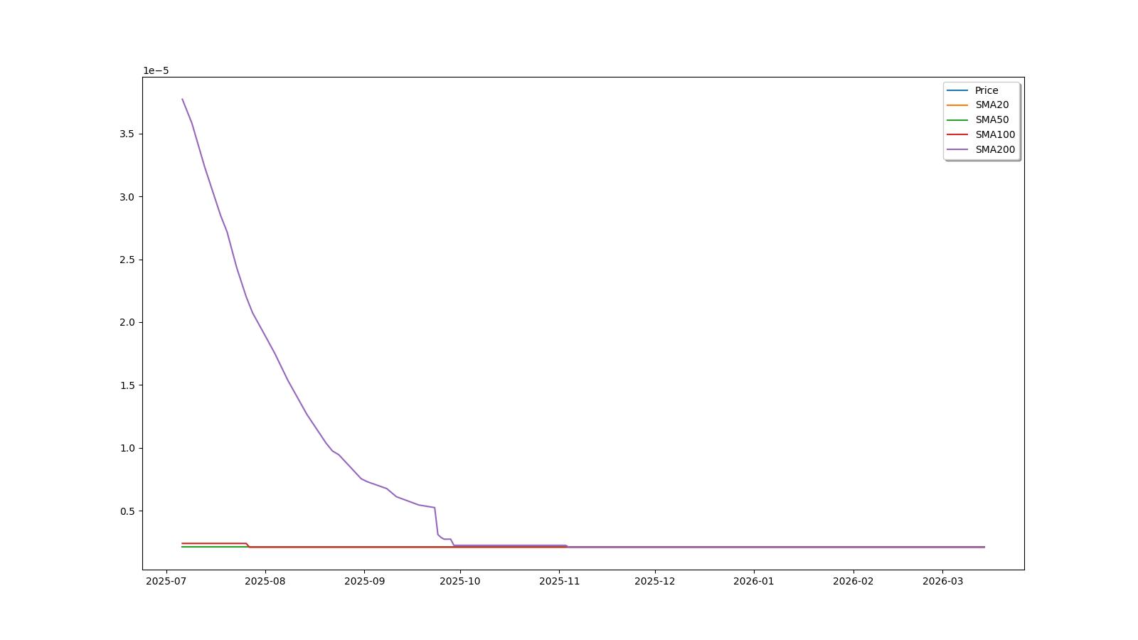 Curly Simple Moving Averages