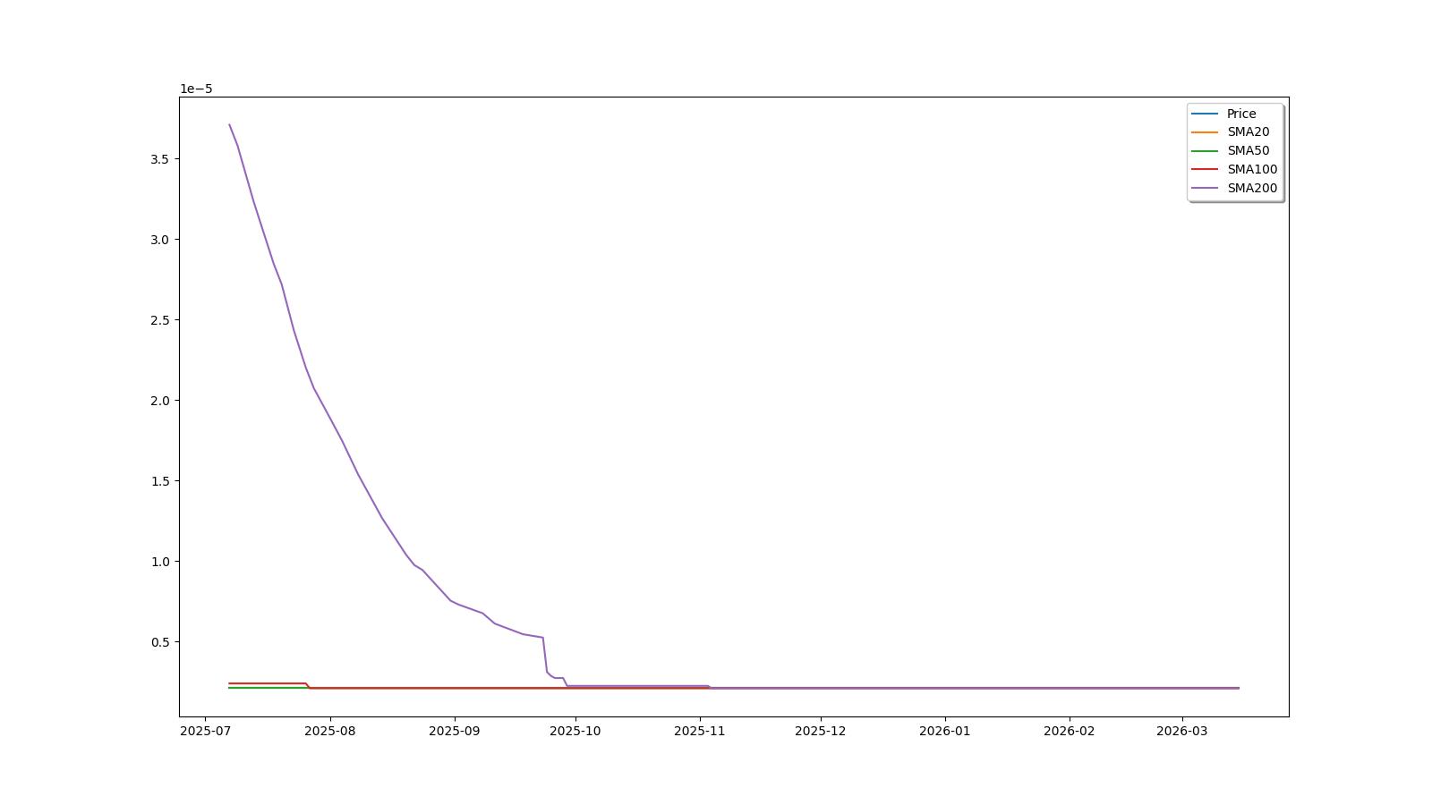Curly Simple Moving Averages