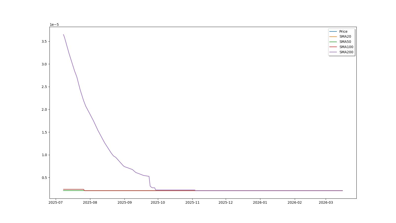 Curly Simple Moving Averages