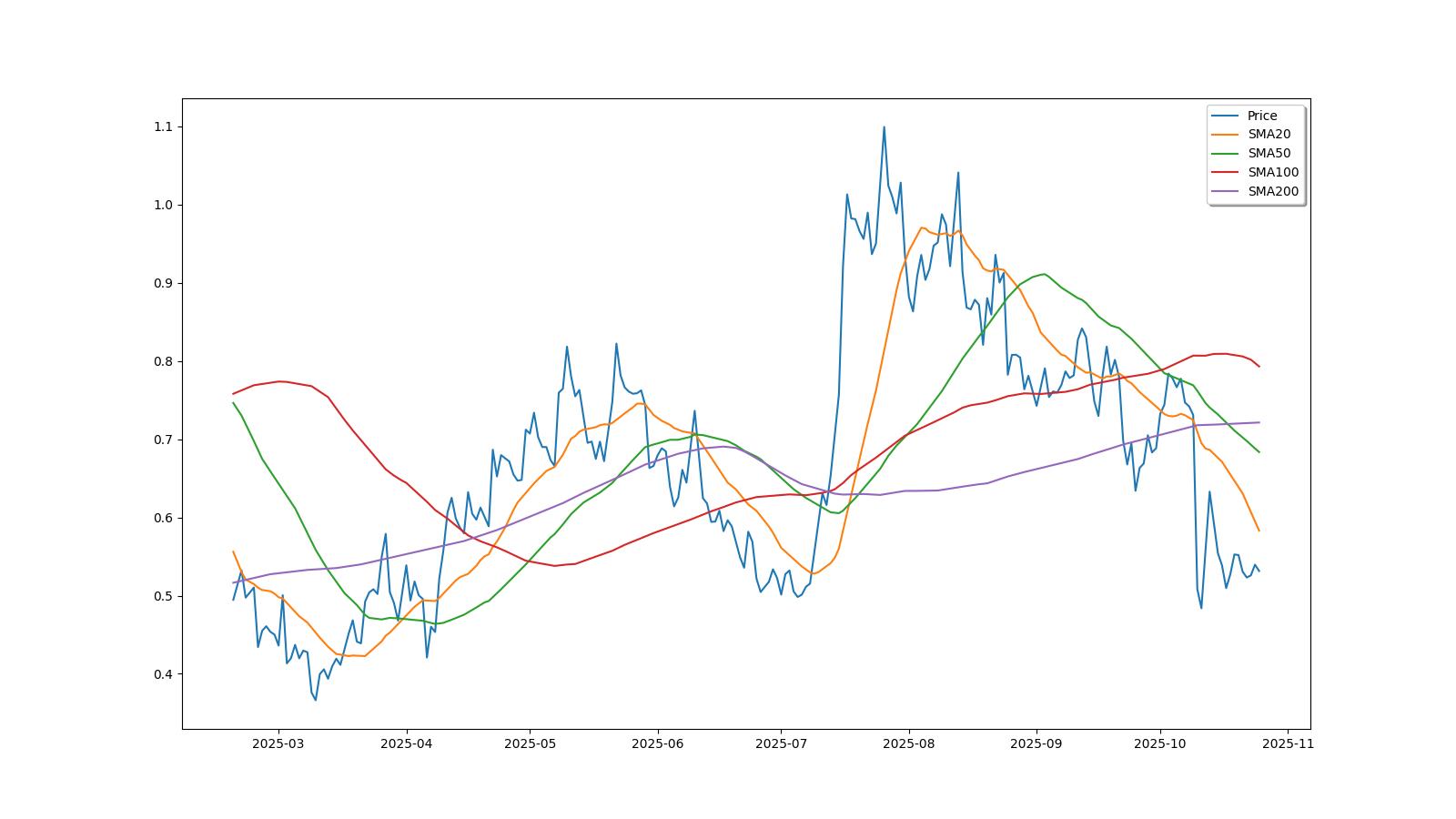 カーブ Simple Moving Averages