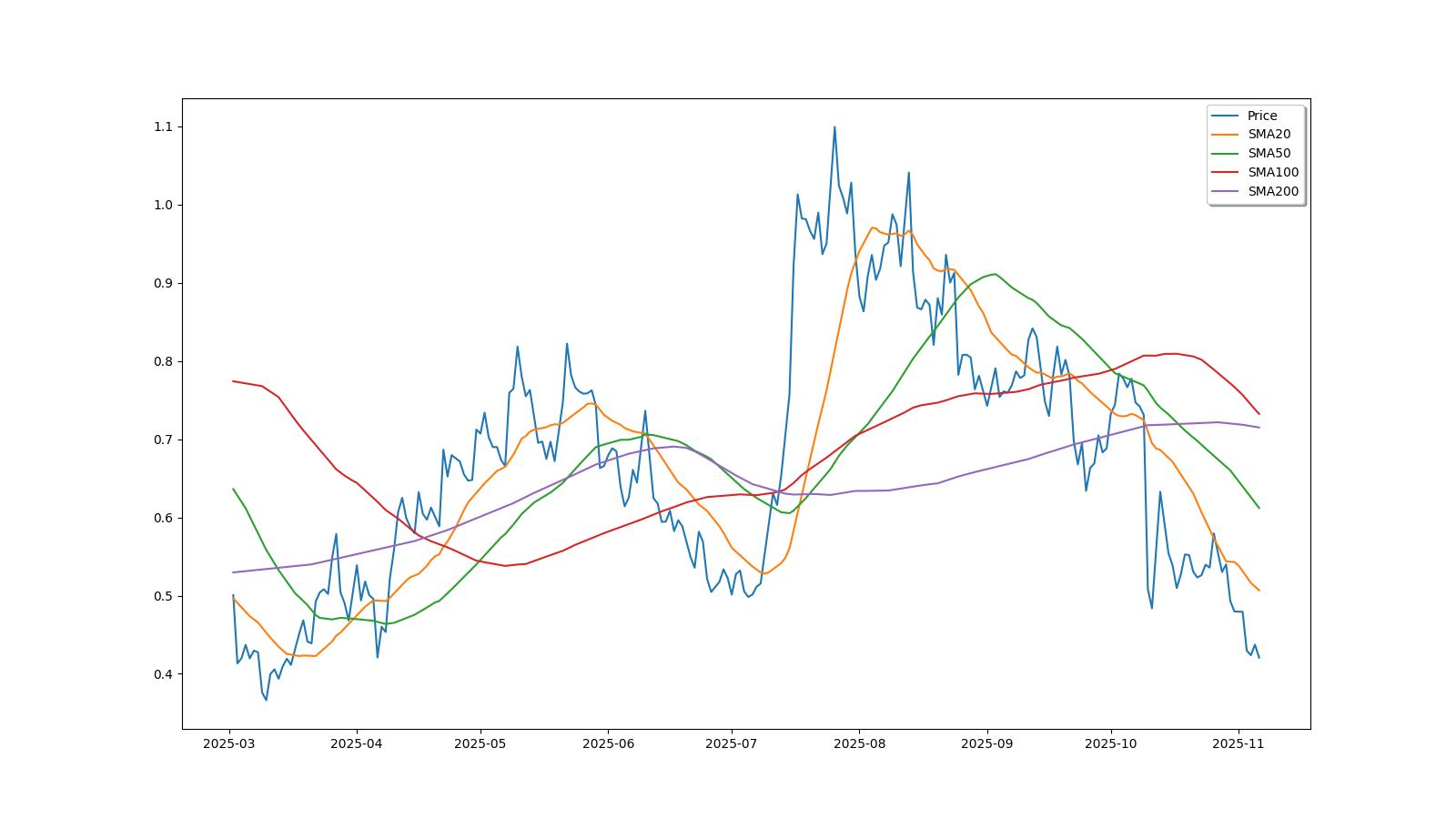 커브 Simple Moving Averages