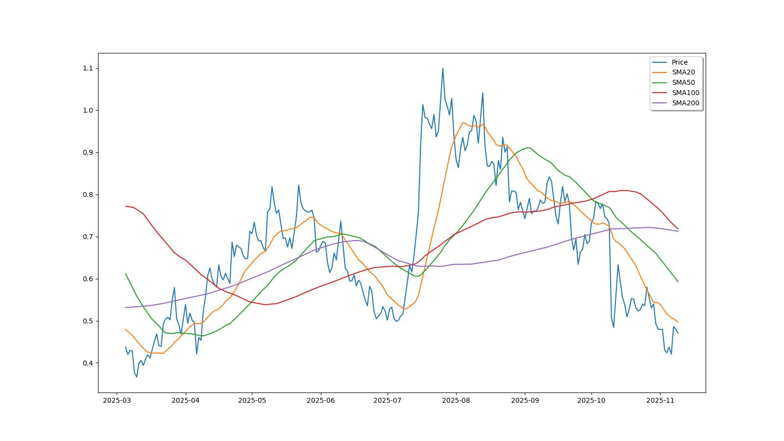 カーブ Simple Moving Averages