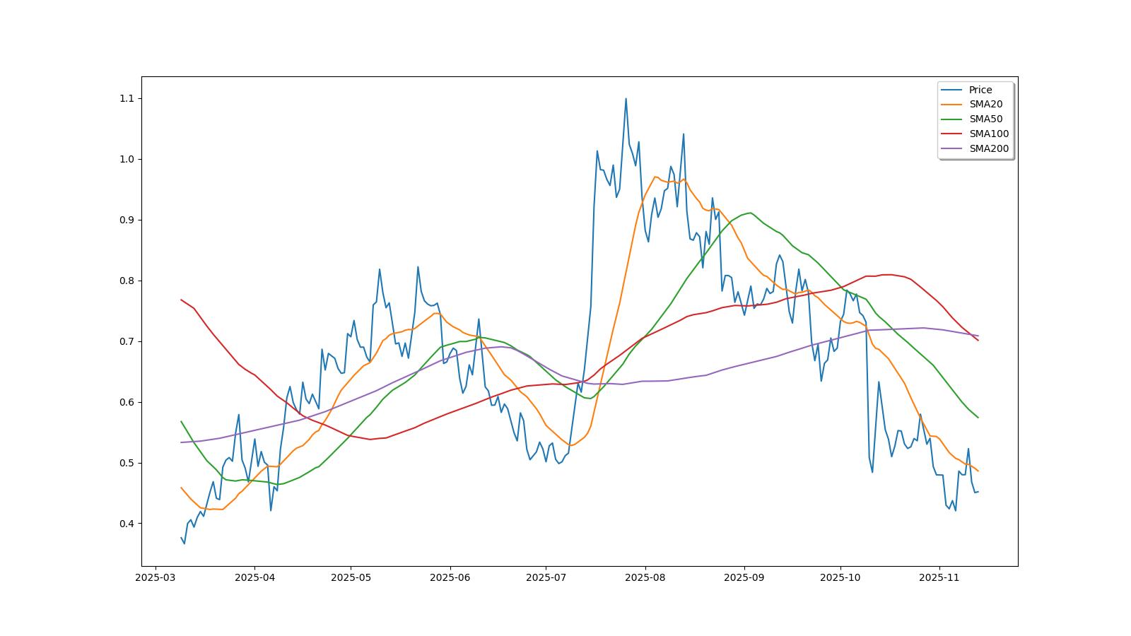 커브 Simple Moving Averages