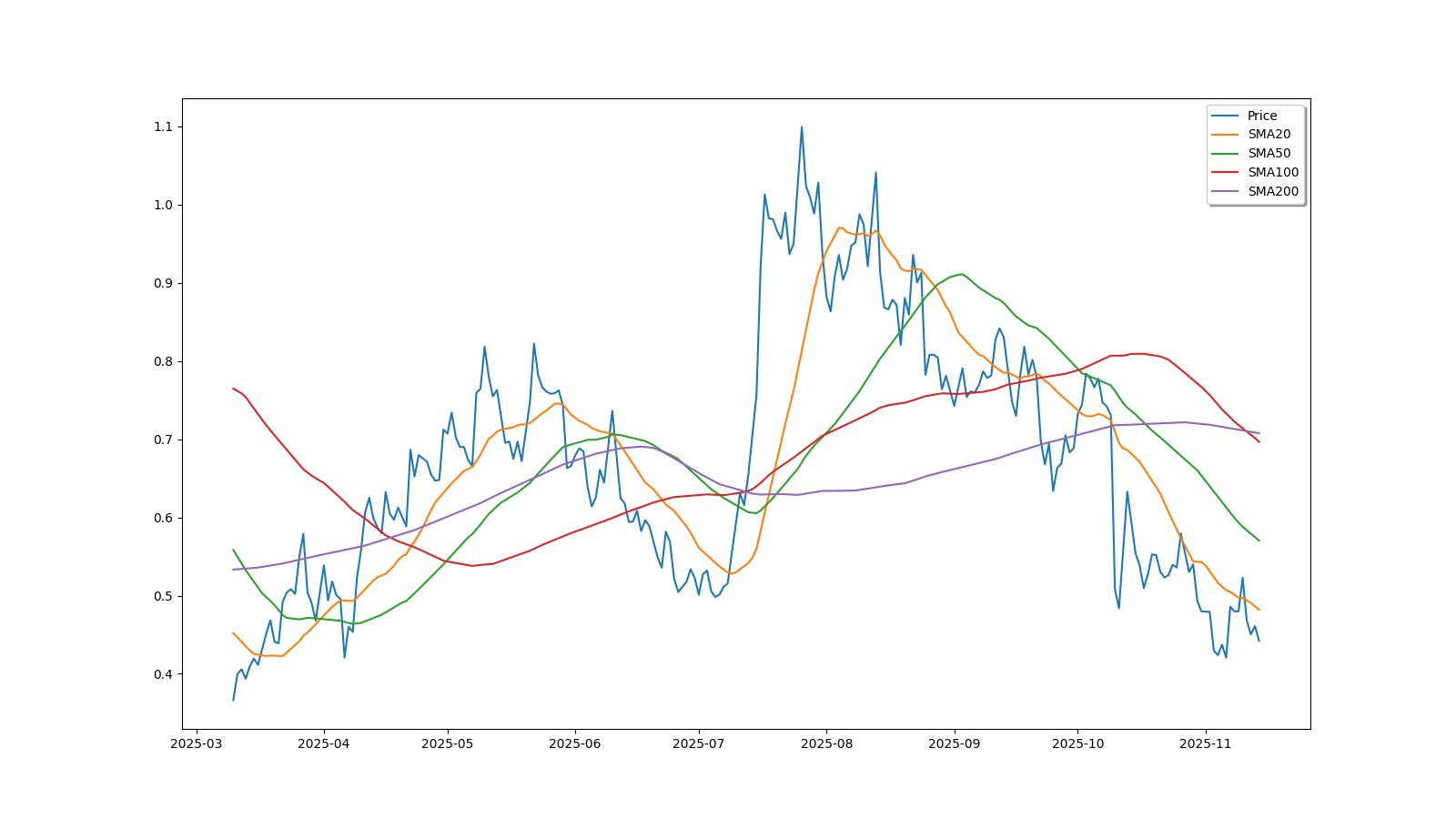 Curve DAO Token Simple Moving Averages