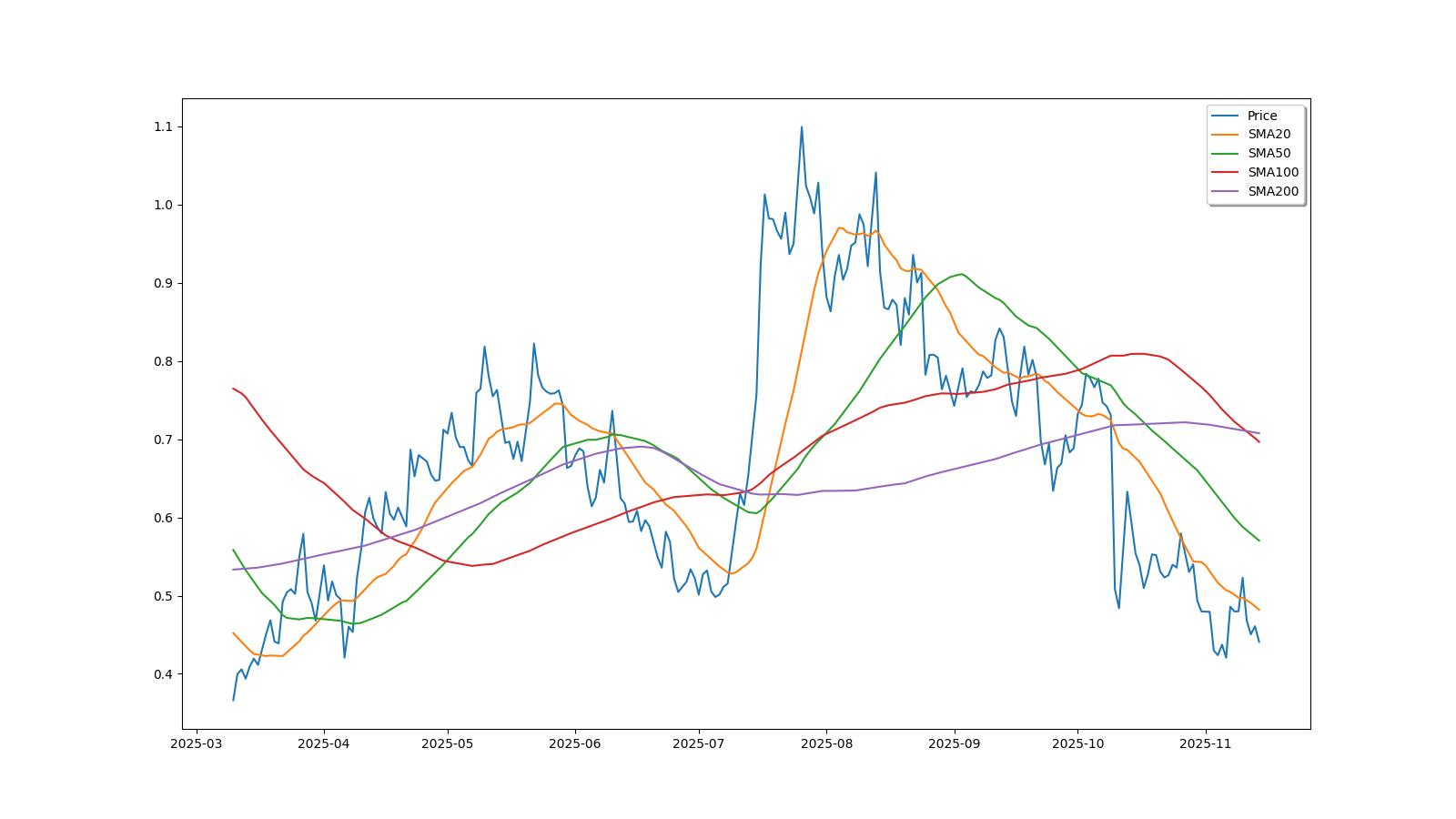 Curve DAO Token Simple Moving Averages