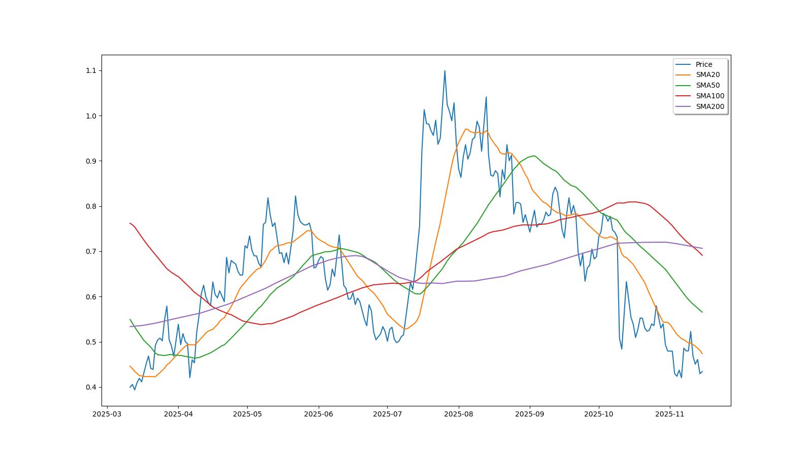 Curve DAO Token Simple Moving Averages
