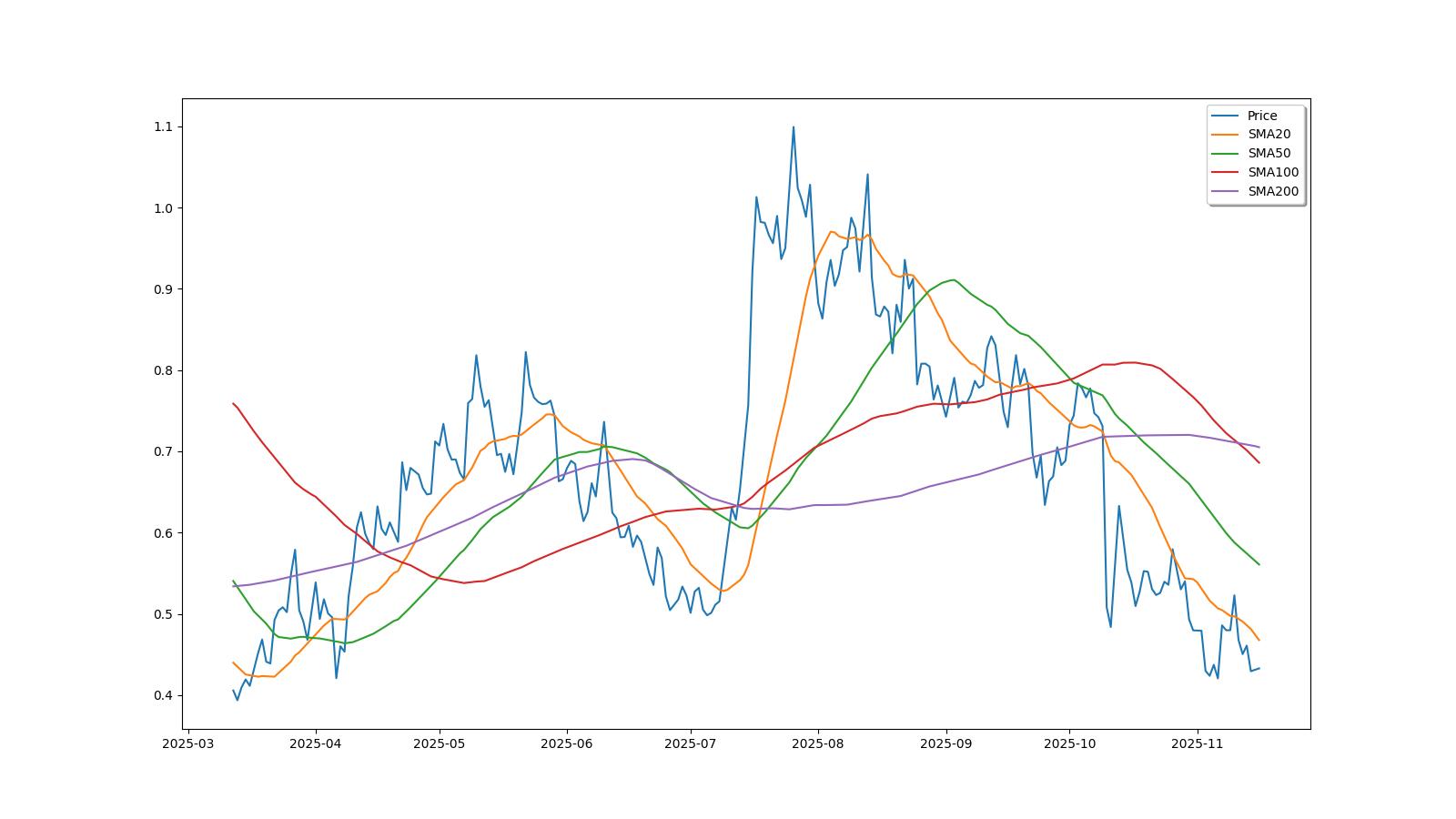 Curve DAO Token Simple Moving Averages