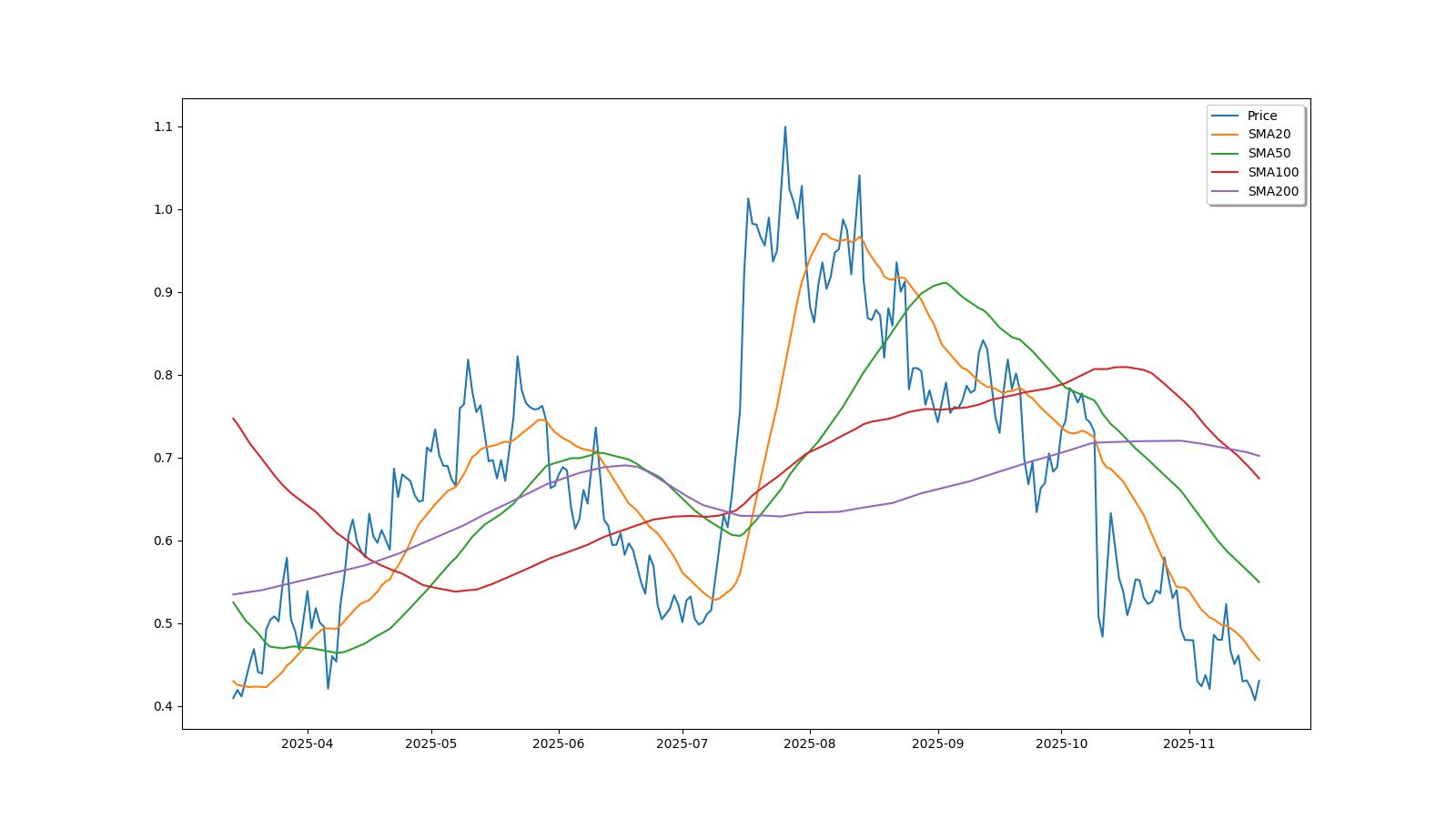 Curve DAO Token Simple Moving Averages