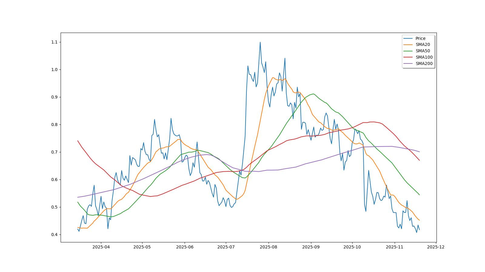 Curve DAO Token Simple Moving Averages