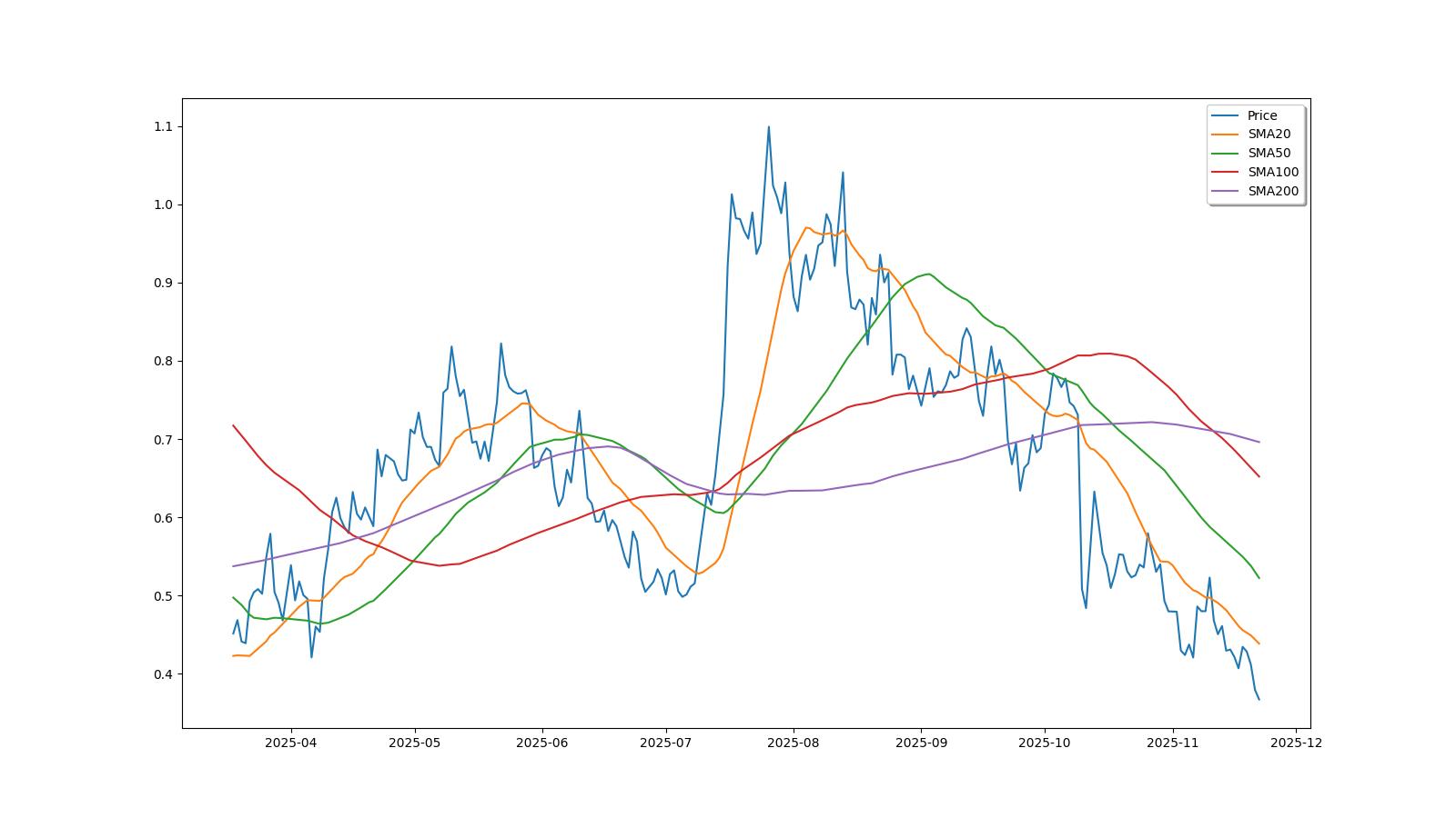 Curve DAO Token Simple Moving Averages