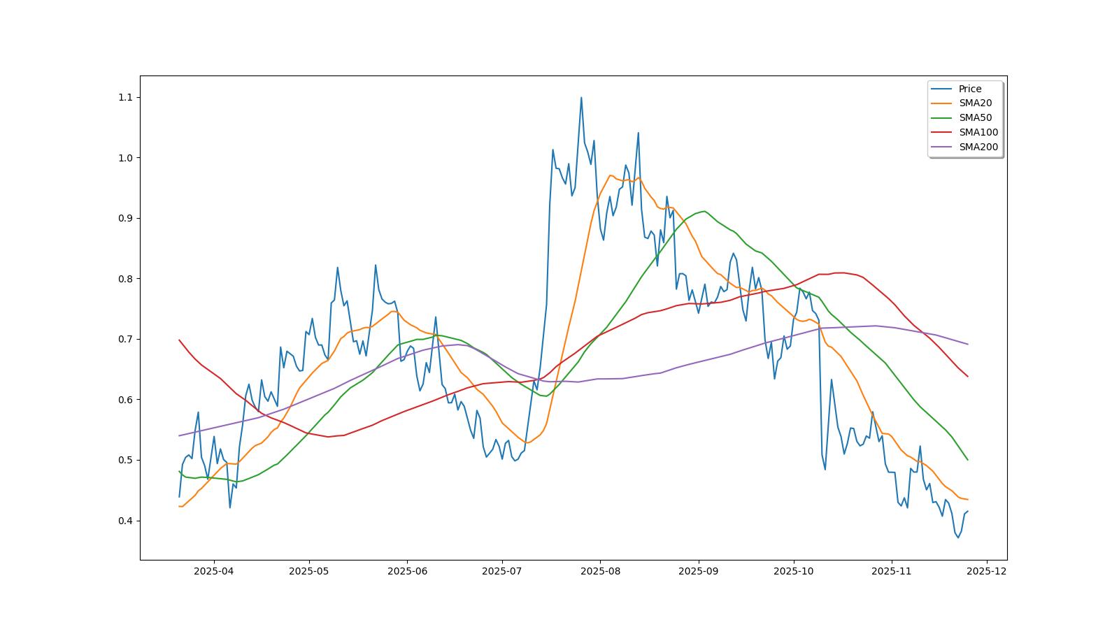 Curve DAO Token Simple Moving Averages