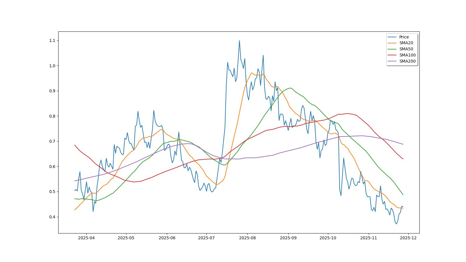 Curve DAO Token Simple Moving Averages