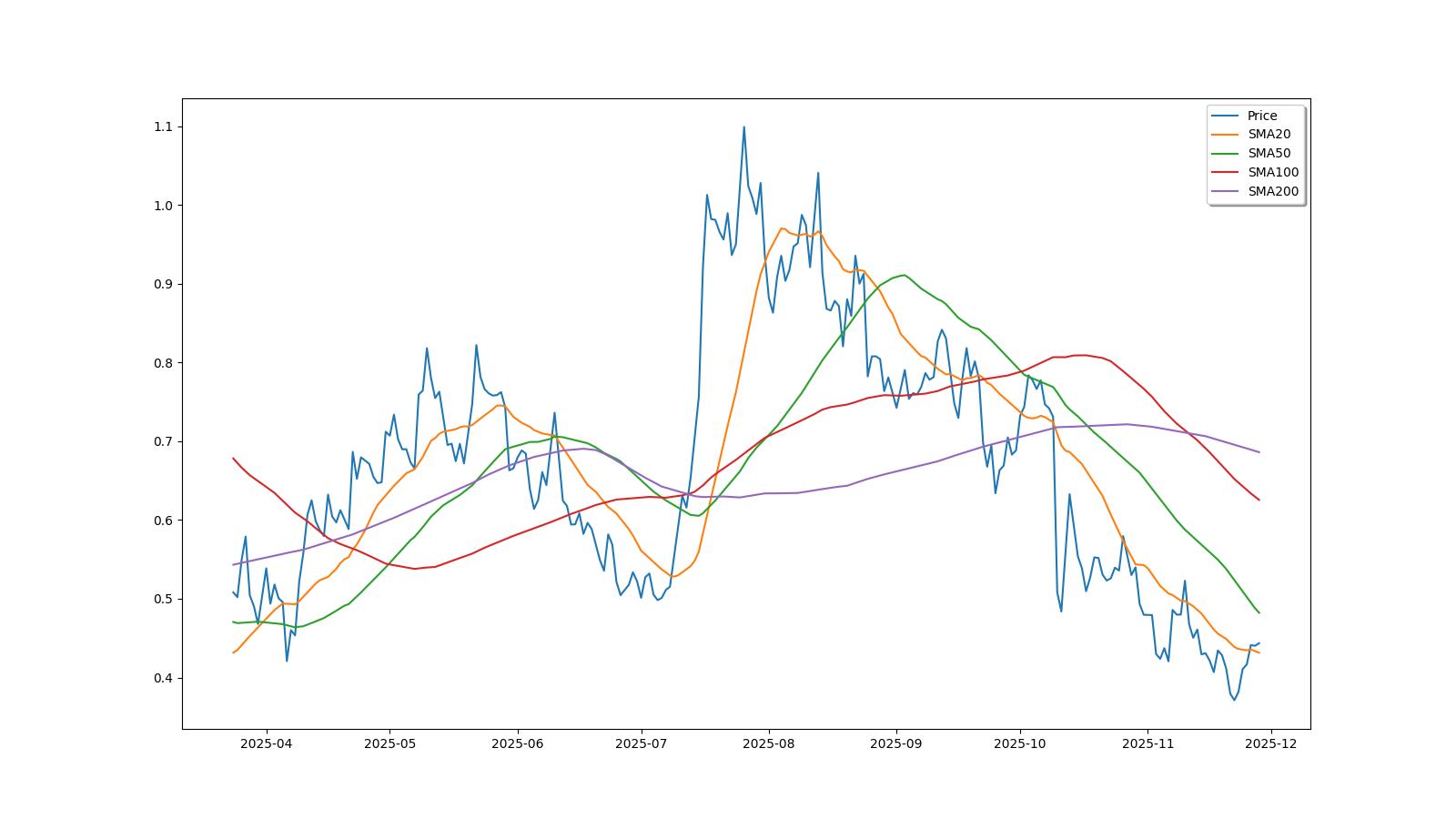 Curve DAO Token Simple Moving Averages