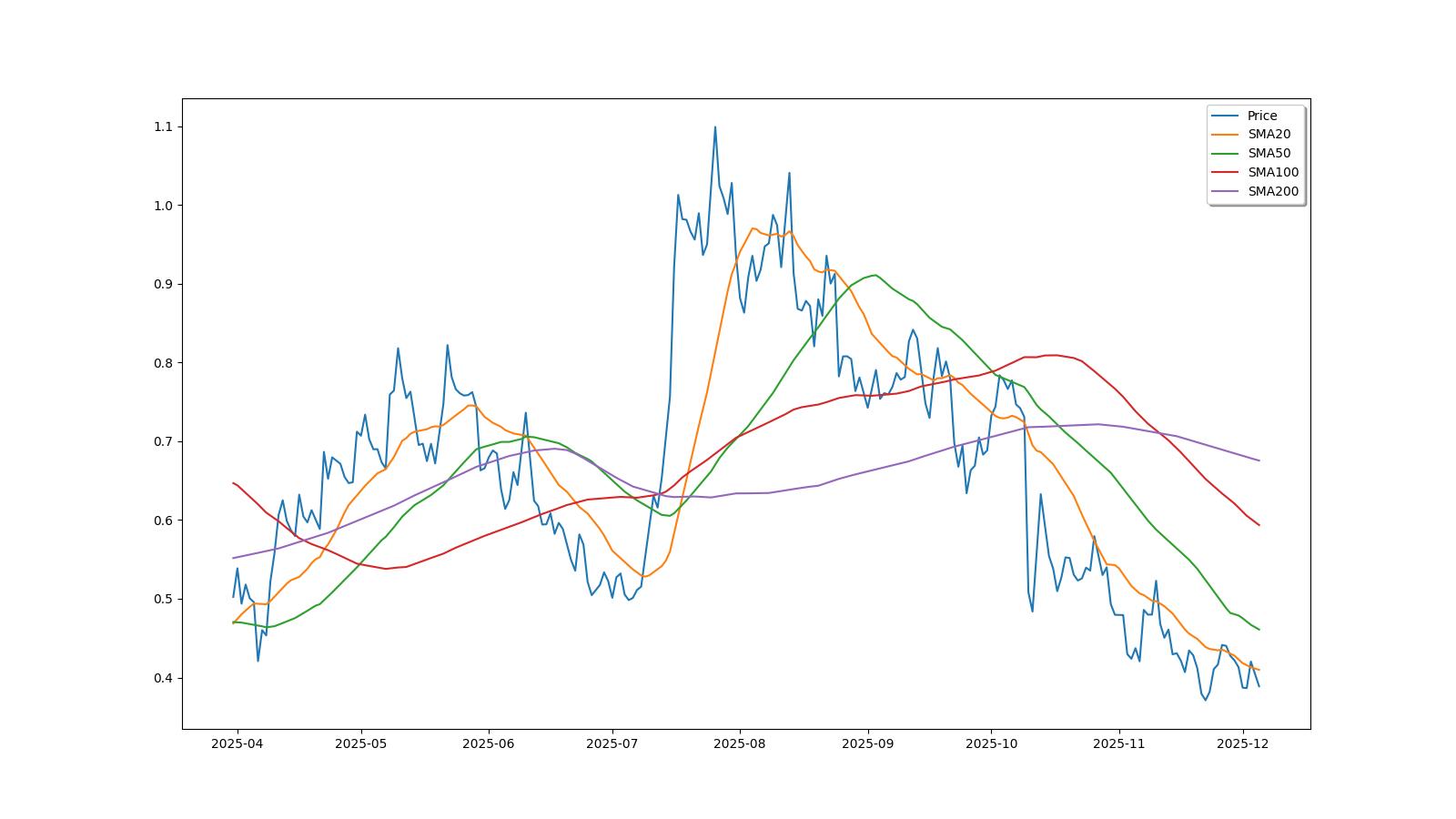 Curve DAO Token Simple Moving Averages