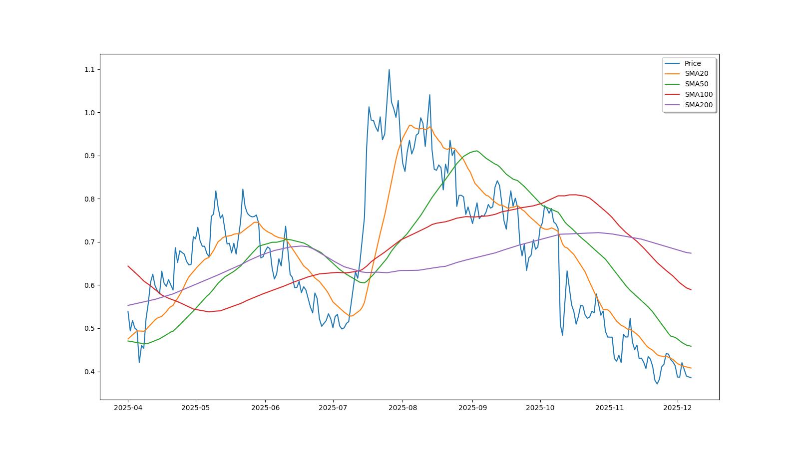 Curve DAO Token Simple Moving Averages