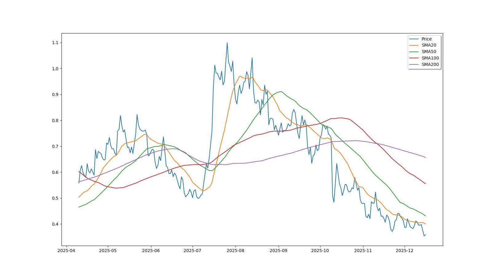 Curve DAO Token Simple Moving Averages