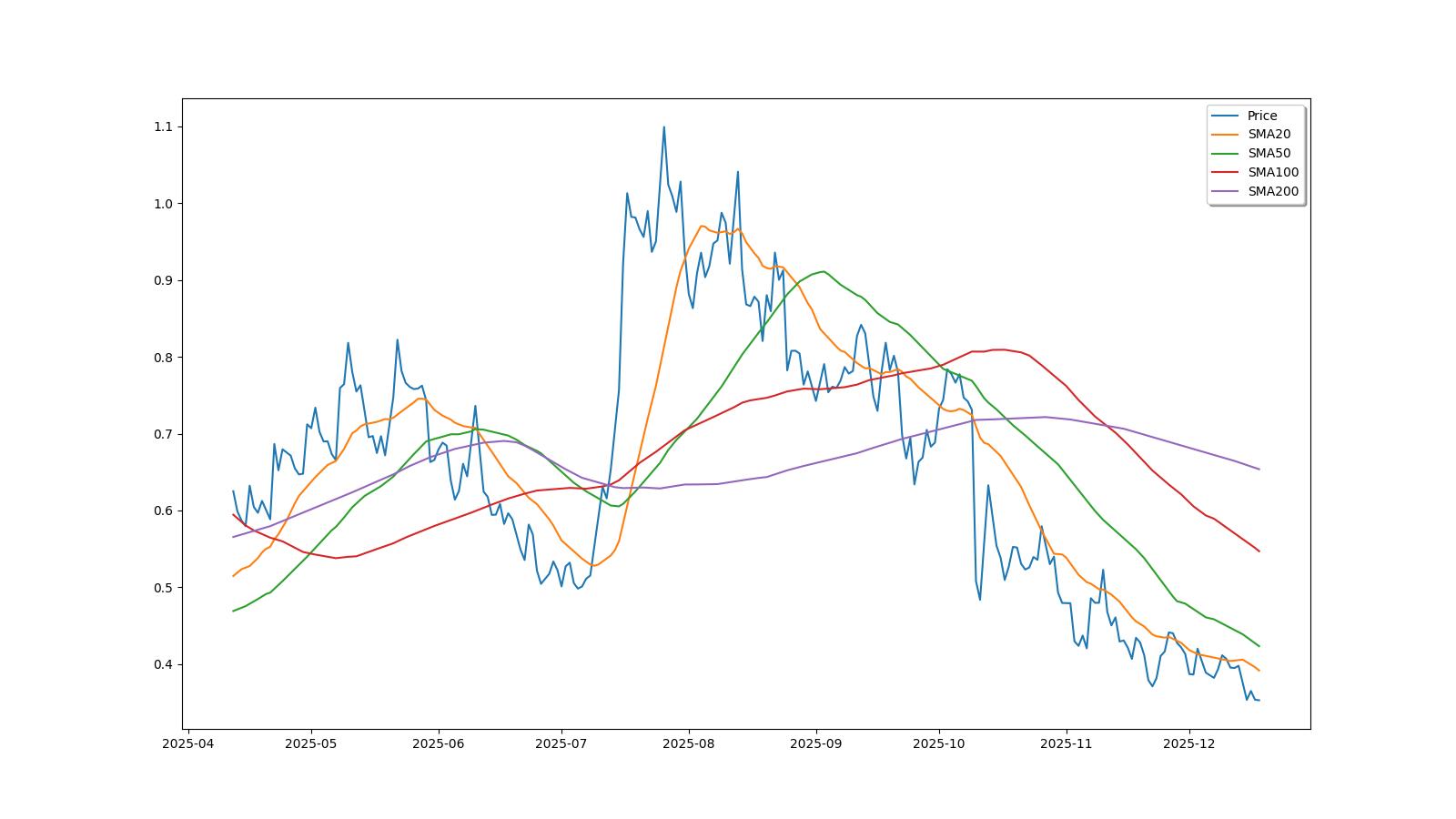 Curve DAO Token Simple Moving Averages