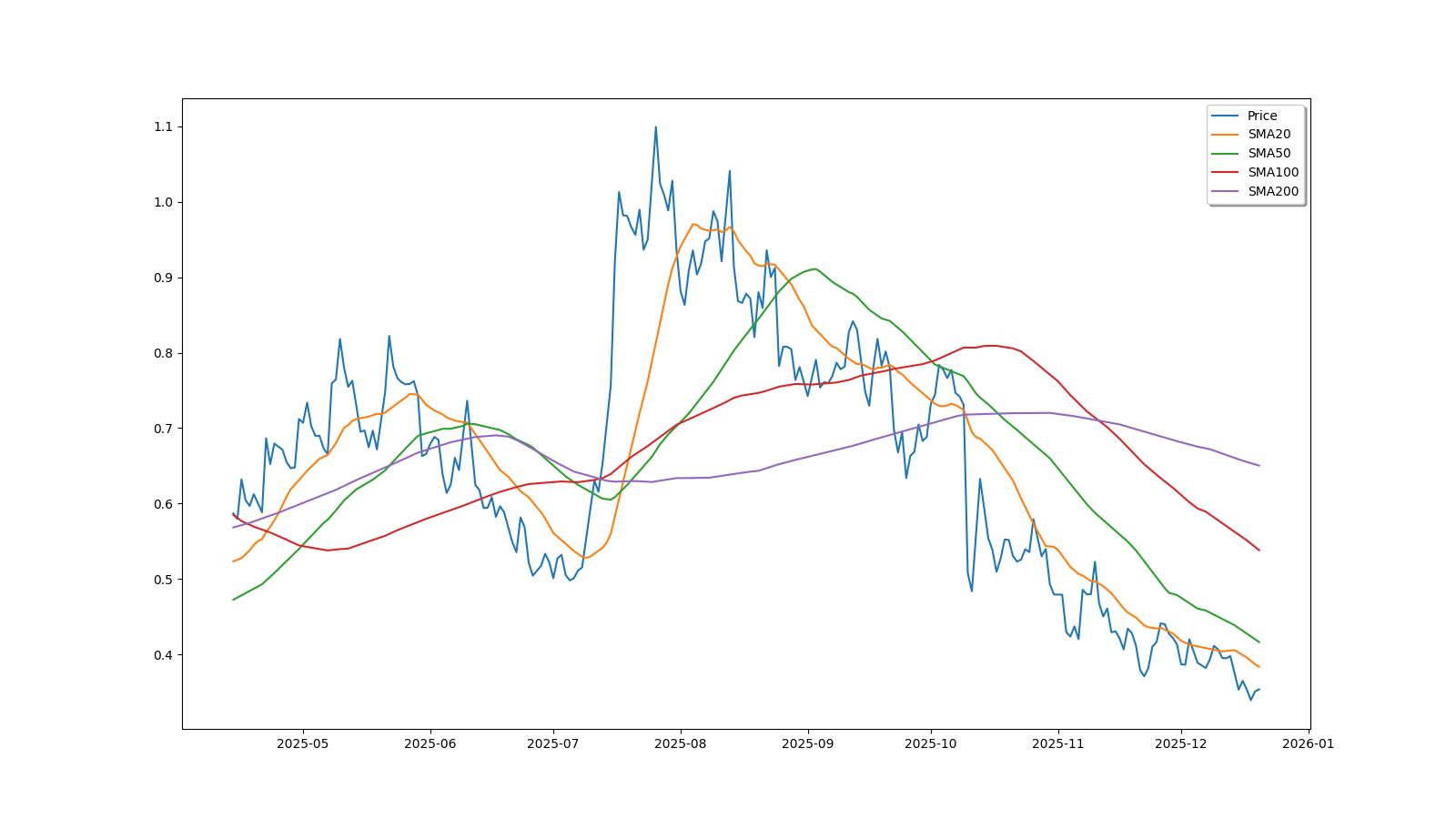 Curve DAO Token Simple Moving Averages