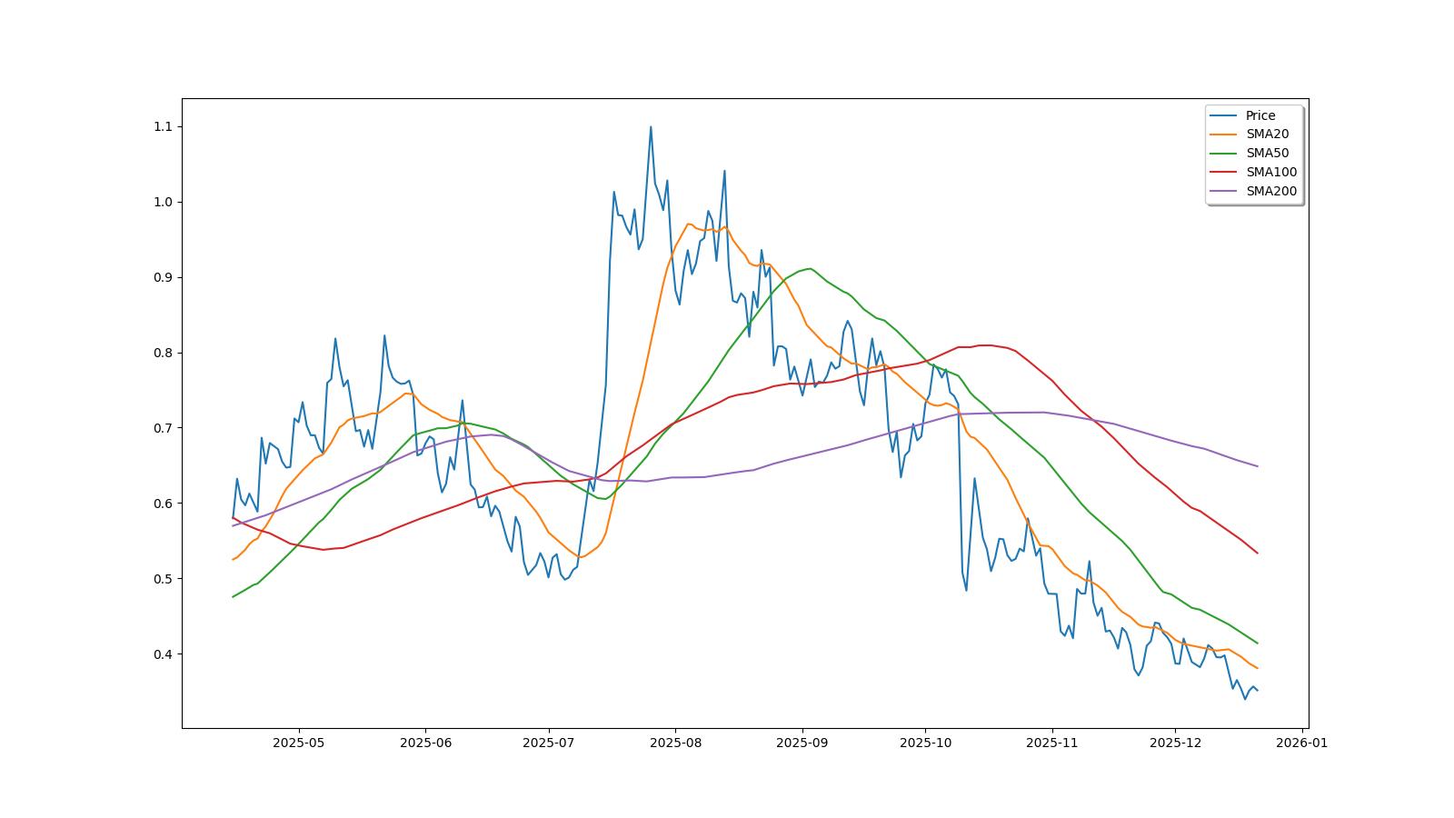 Curve DAO Token Simple Moving Averages