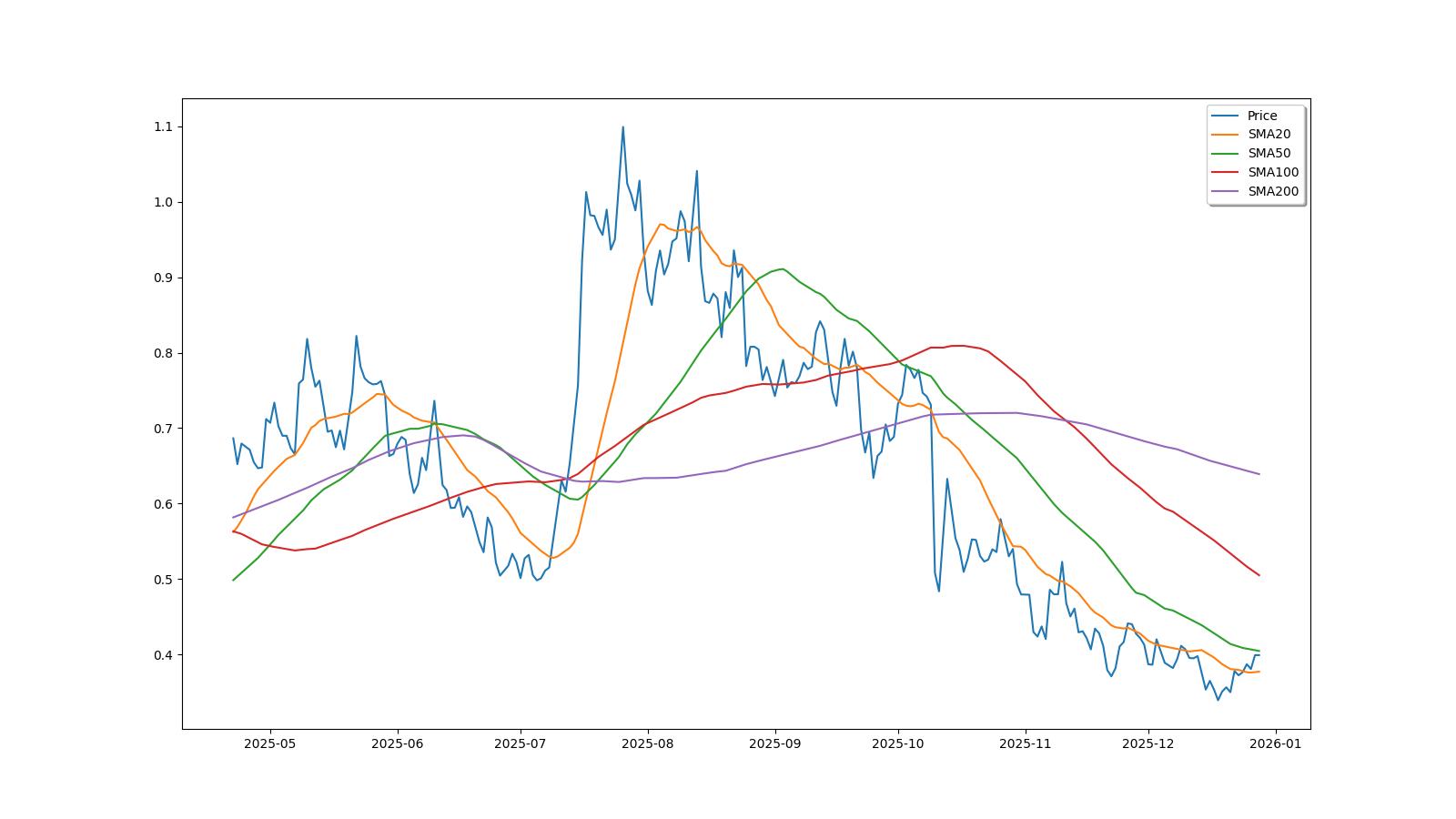 Curve DAO Token Simple Moving Averages