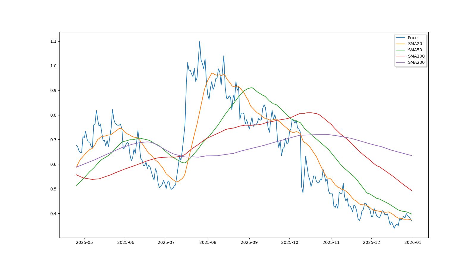 Curve DAO Token Simple Moving Averages