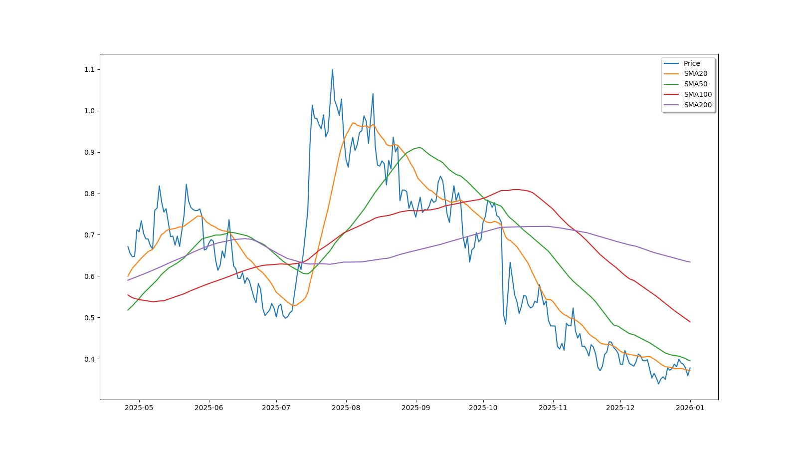 Curve DAO Token Simple Moving Averages