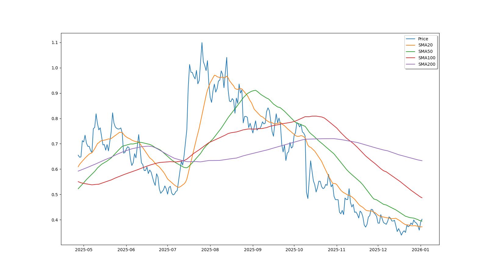Curve DAO Token Simple Moving Averages
