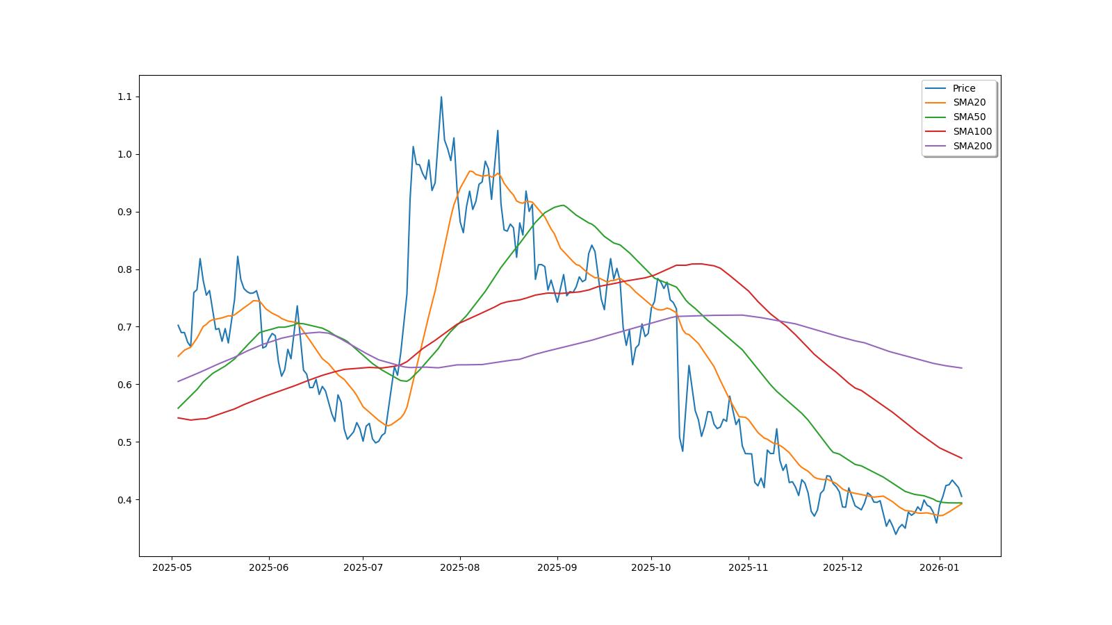 Curve DAO Token Simple Moving Averages