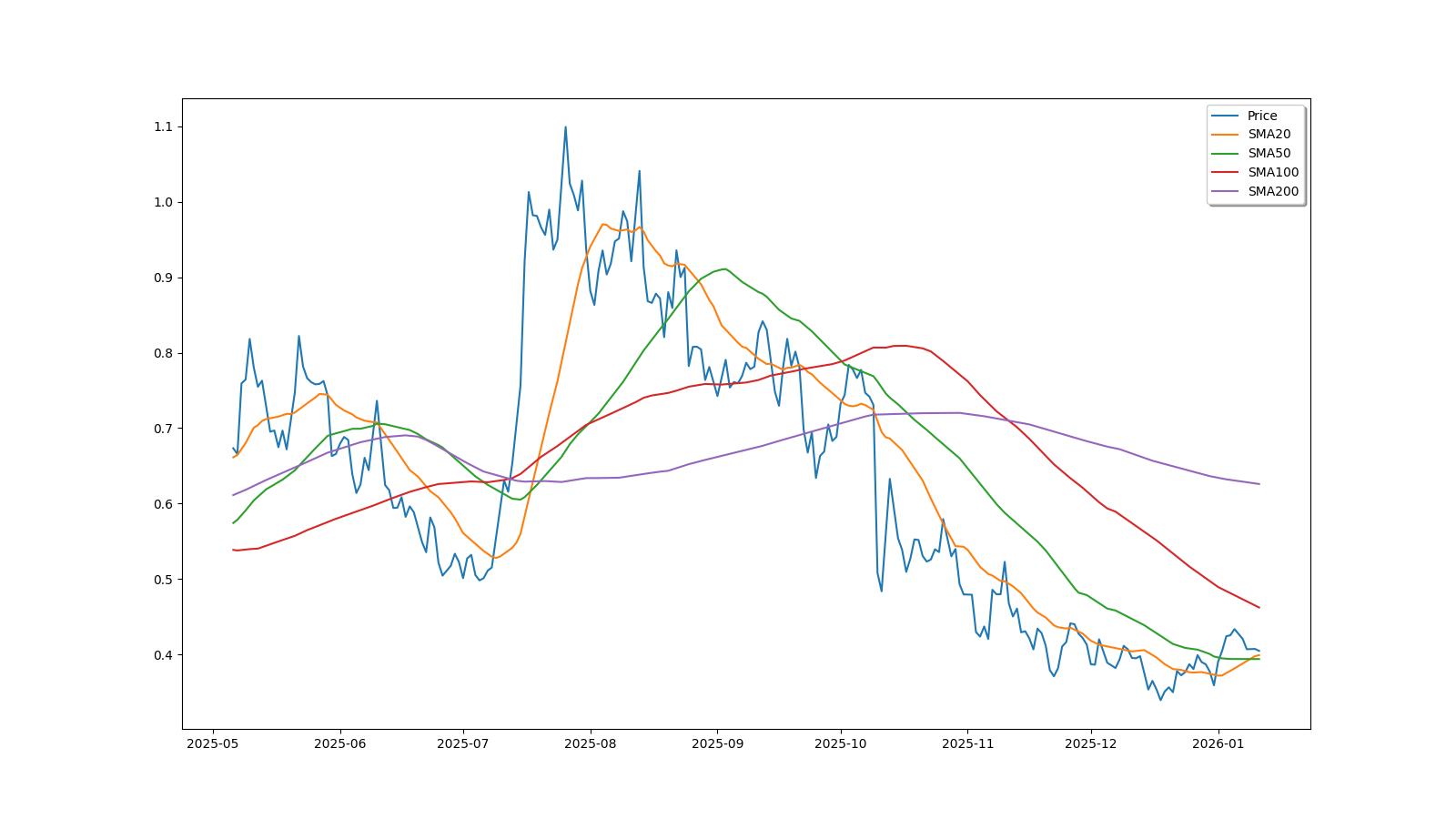 Curve DAO Token Simple Moving Averages
