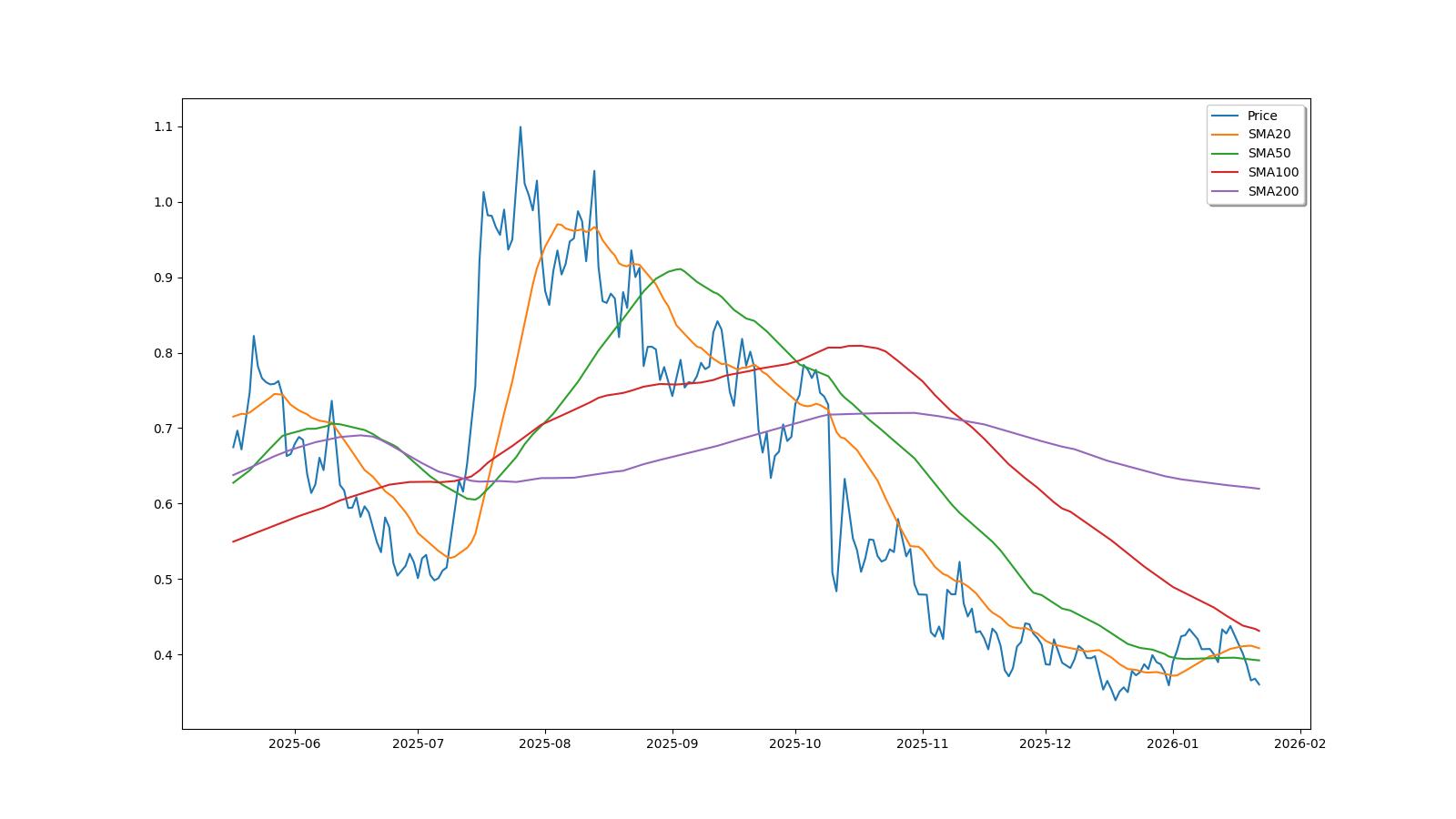 カーブ Simple Moving Averages