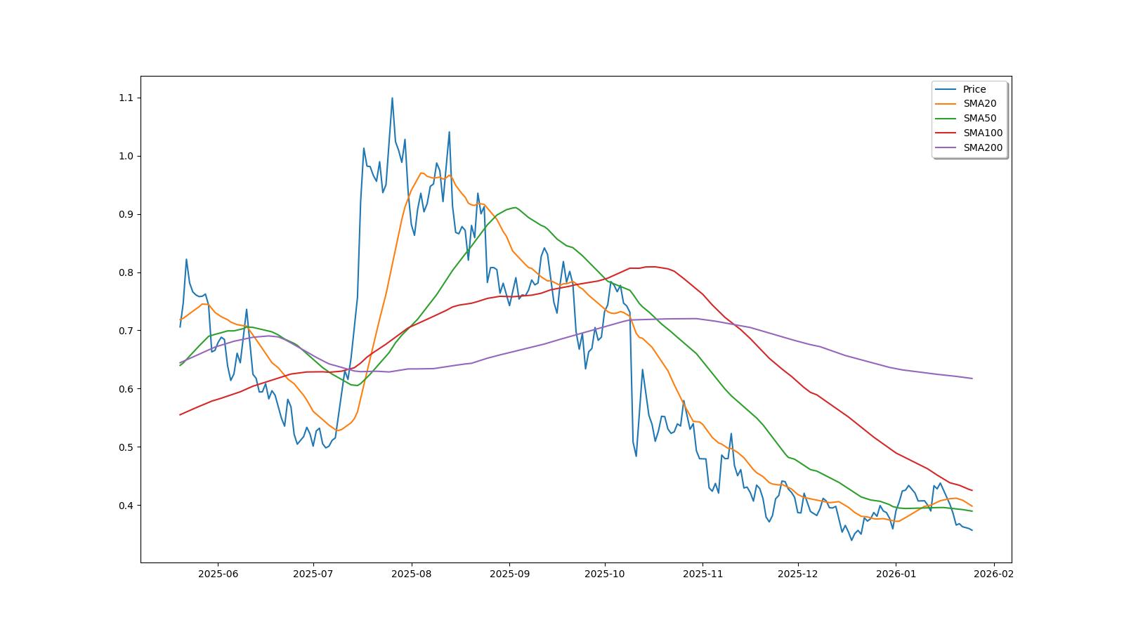 Curve DAO Token Simple Moving Averages