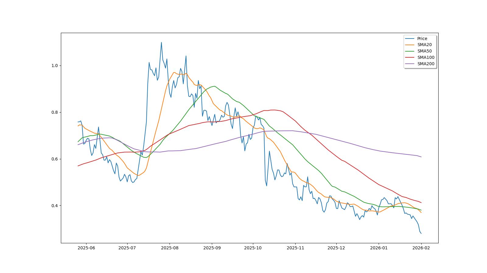 Curve DAO Token Simple Moving Averages