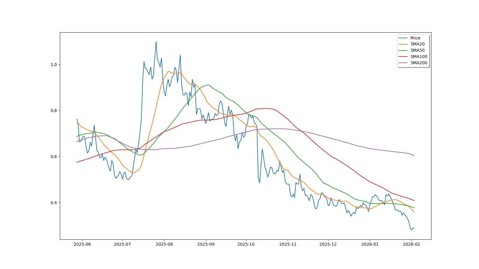 Curve DAO Token Simple Moving Averages