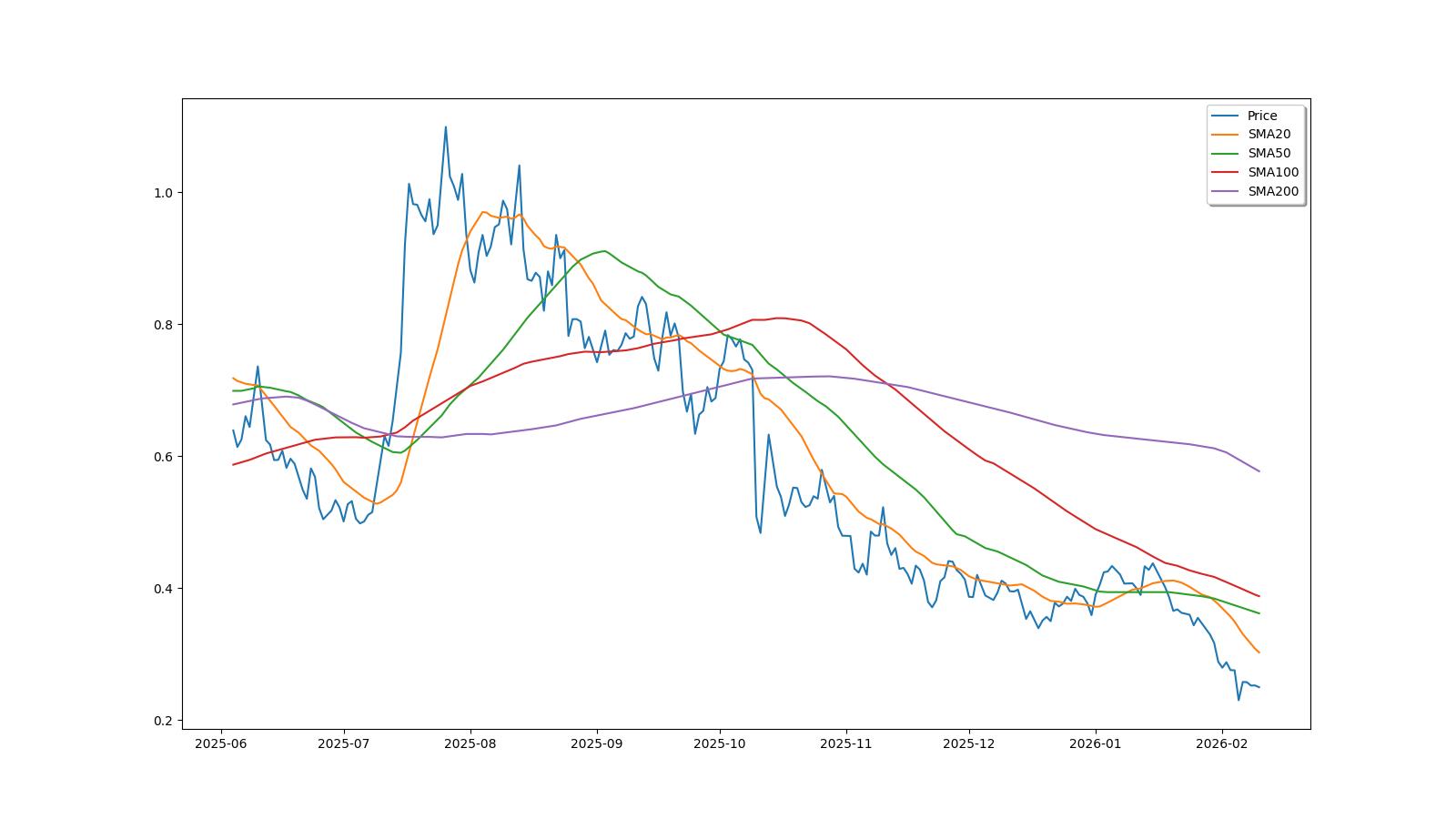 Curve DAO Token Simple Moving Averages