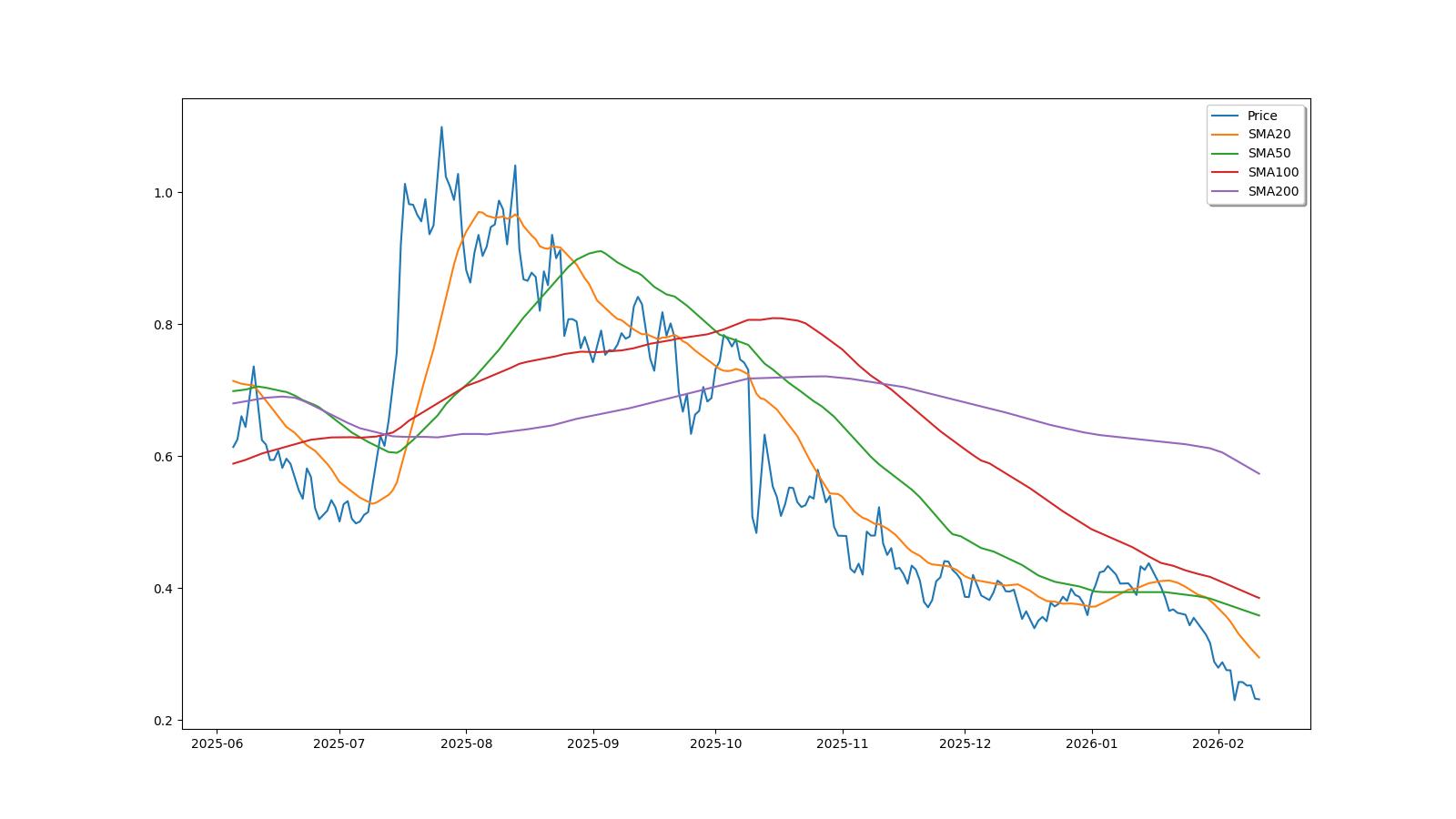 Curve DAO Token Simple Moving Averages