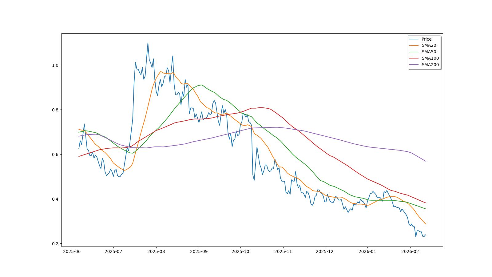 커브 Simple Moving Averages