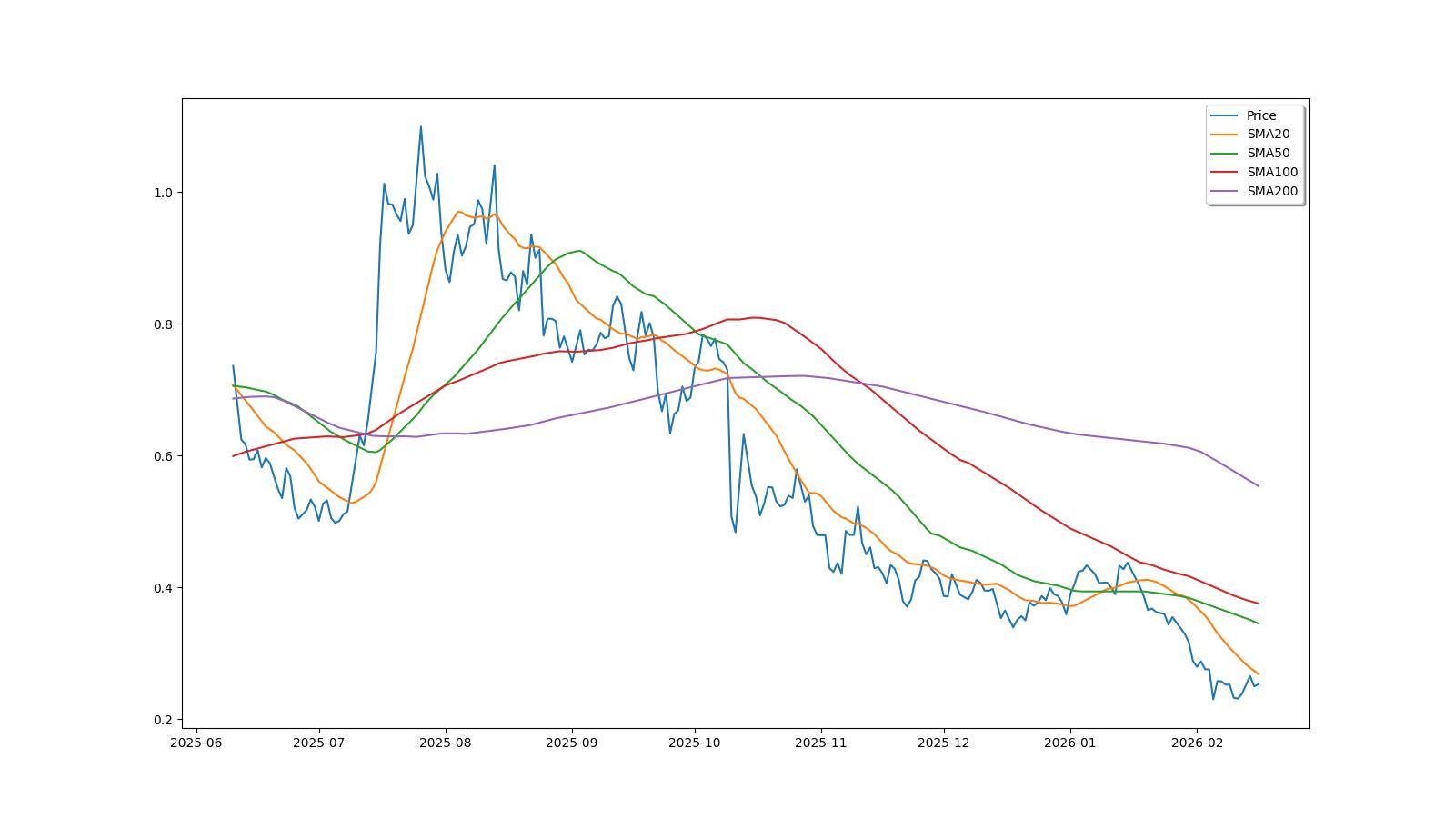 Curve DAO Token Simple Moving Averages