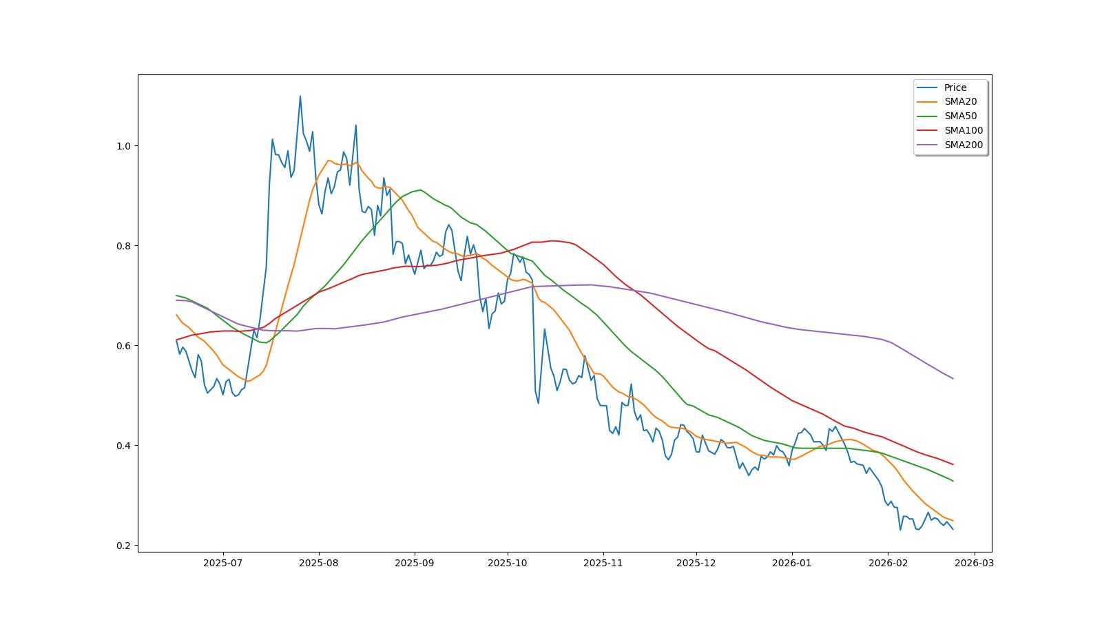 Curve DAO Token Simple Moving Averages