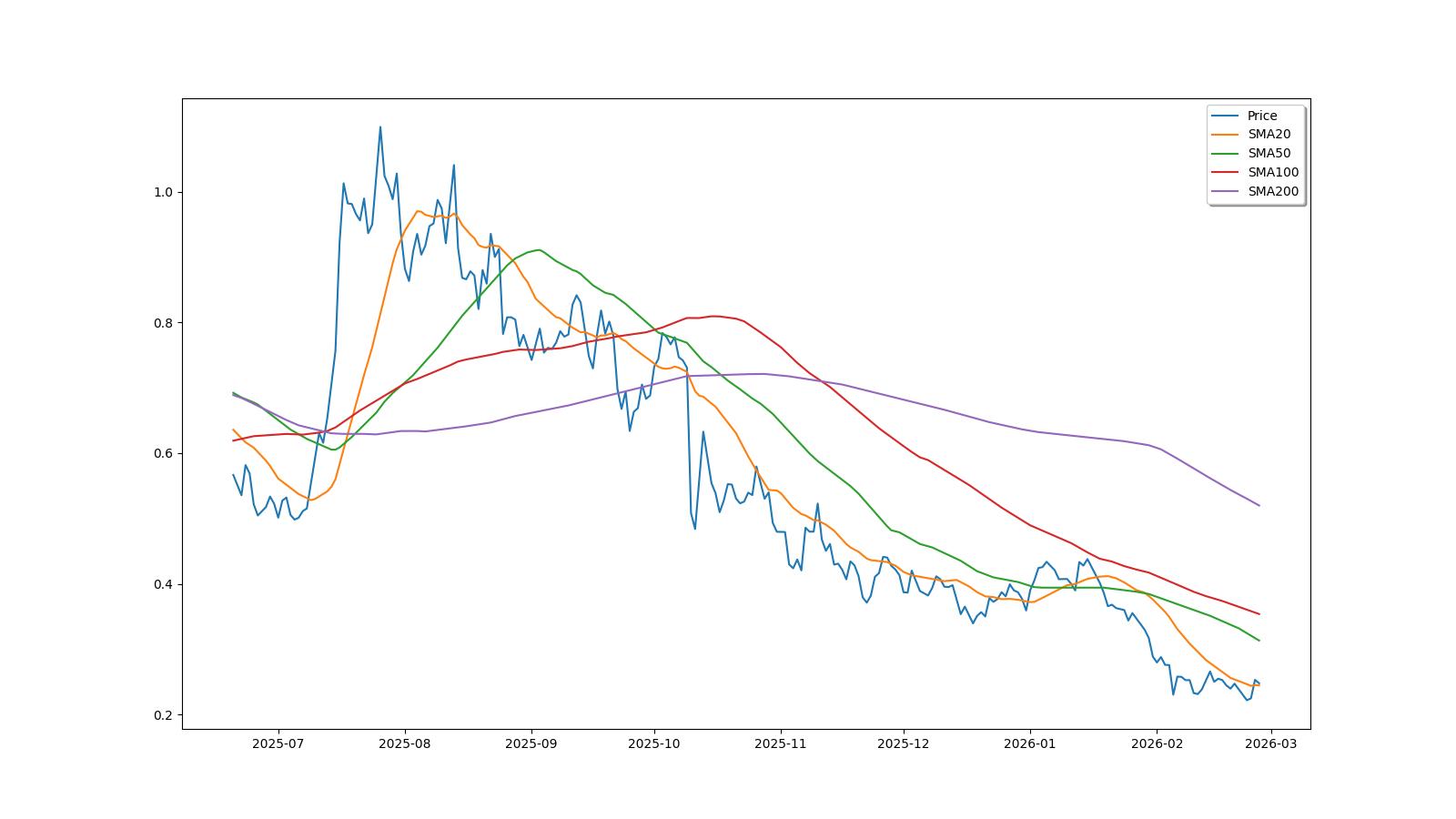 Curve DAO Token Simple Moving Averages
