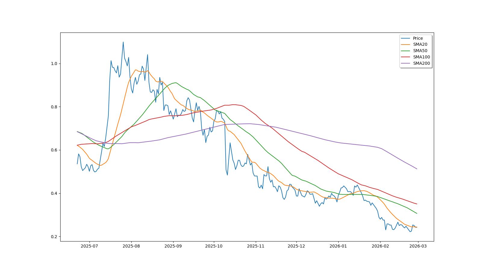 Curve DAO Token Simple Moving Averages