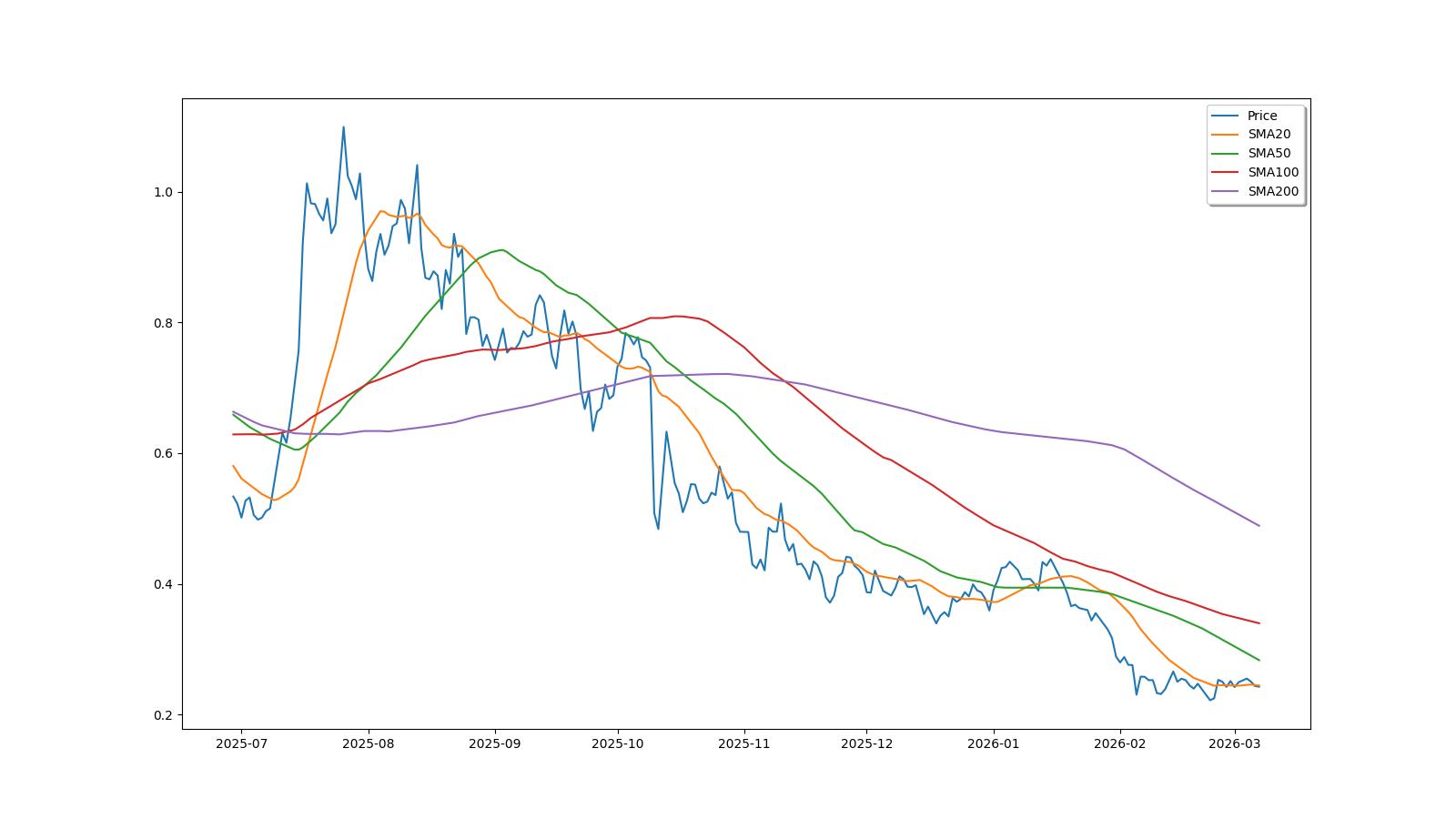 Curve DAO Token Simple Moving Averages