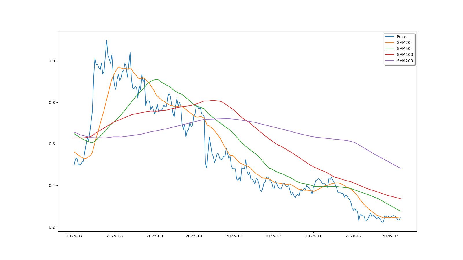 Curve DAO Token Simple Moving Averages