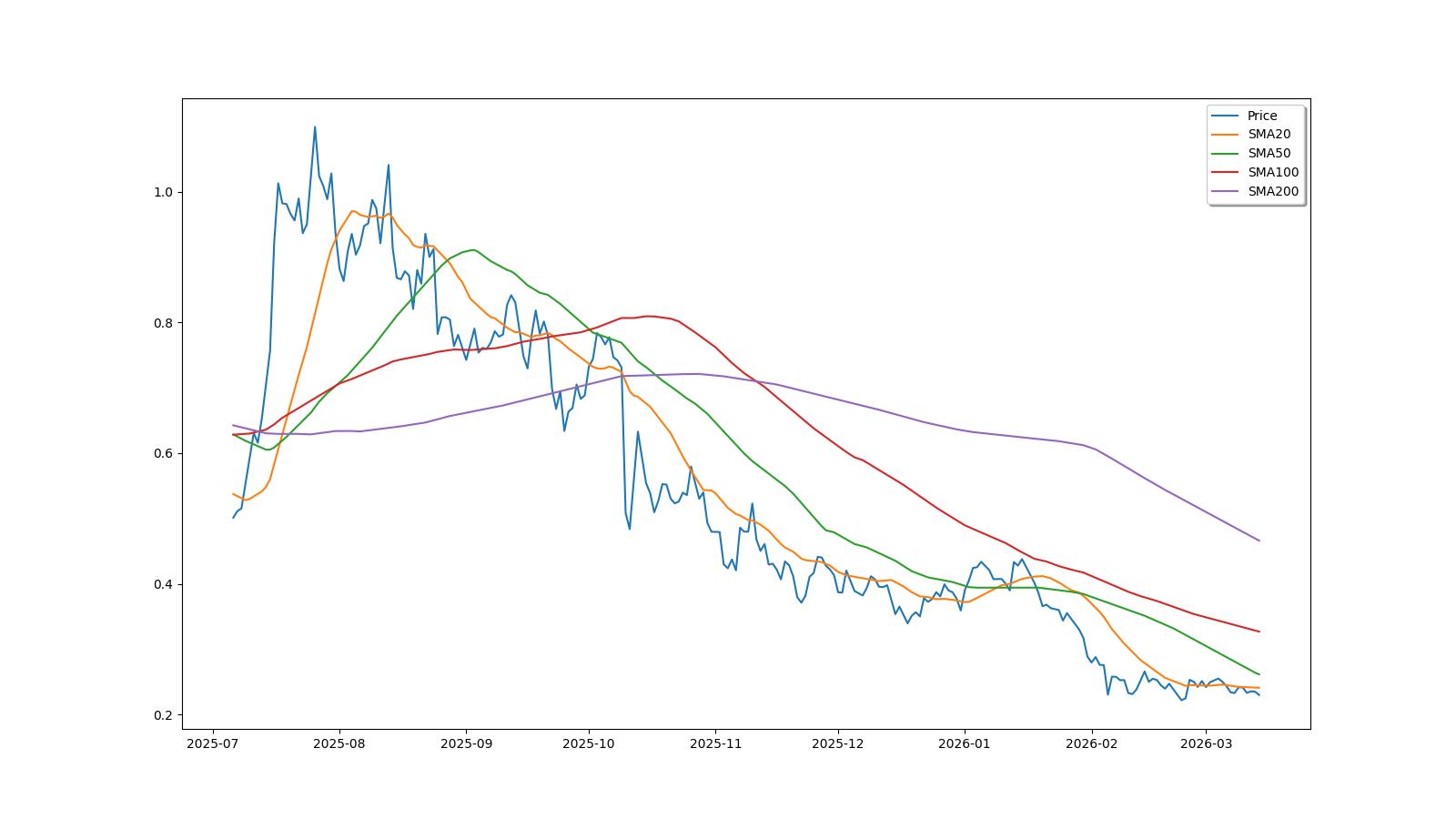 Curve DAO Token Simple Moving Averages