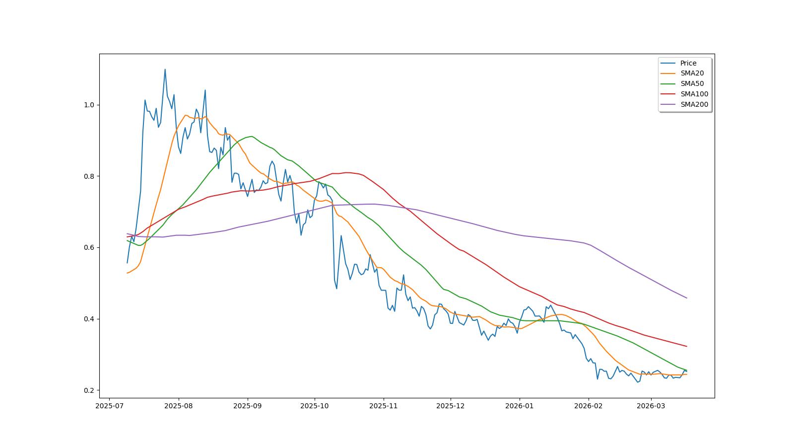 Curve DAO Token Simple Moving Averages
