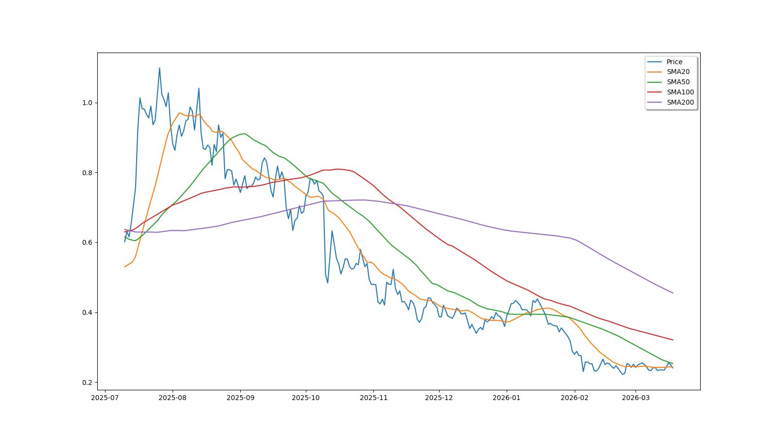 Curve DAO Token Simple Moving Averages