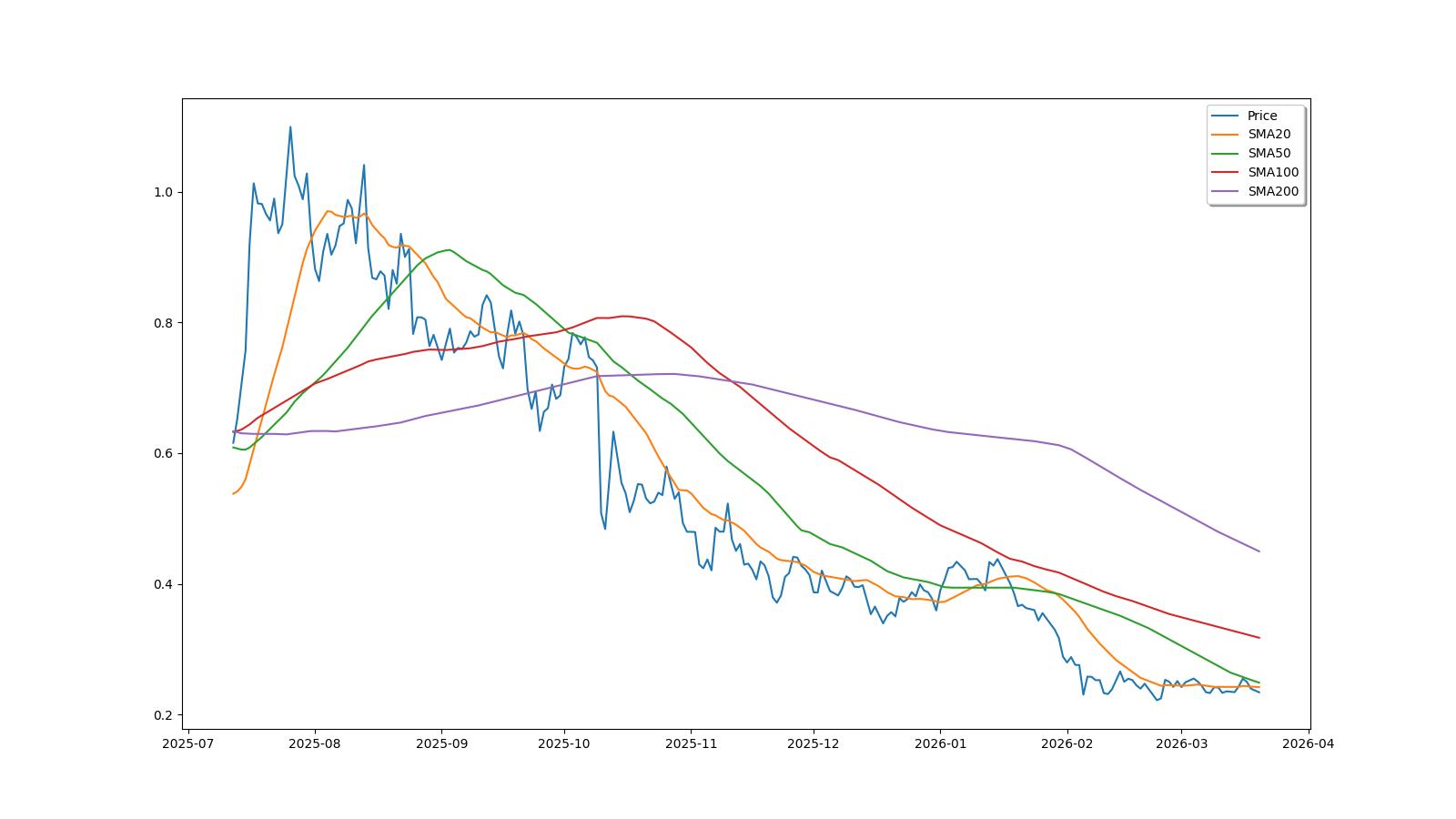 Curve DAO Token Simple Moving Averages