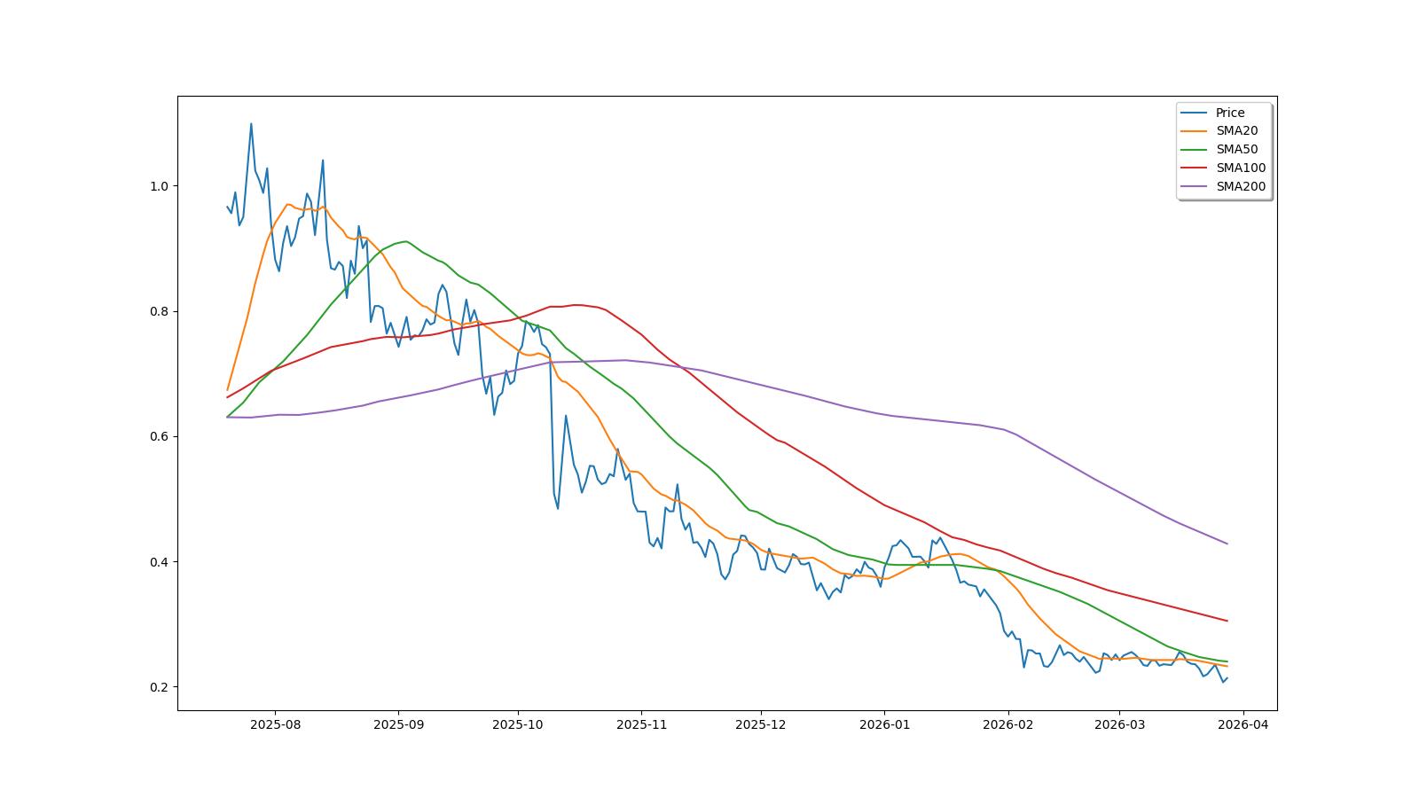 Curve DAO Token Simple Moving Averages