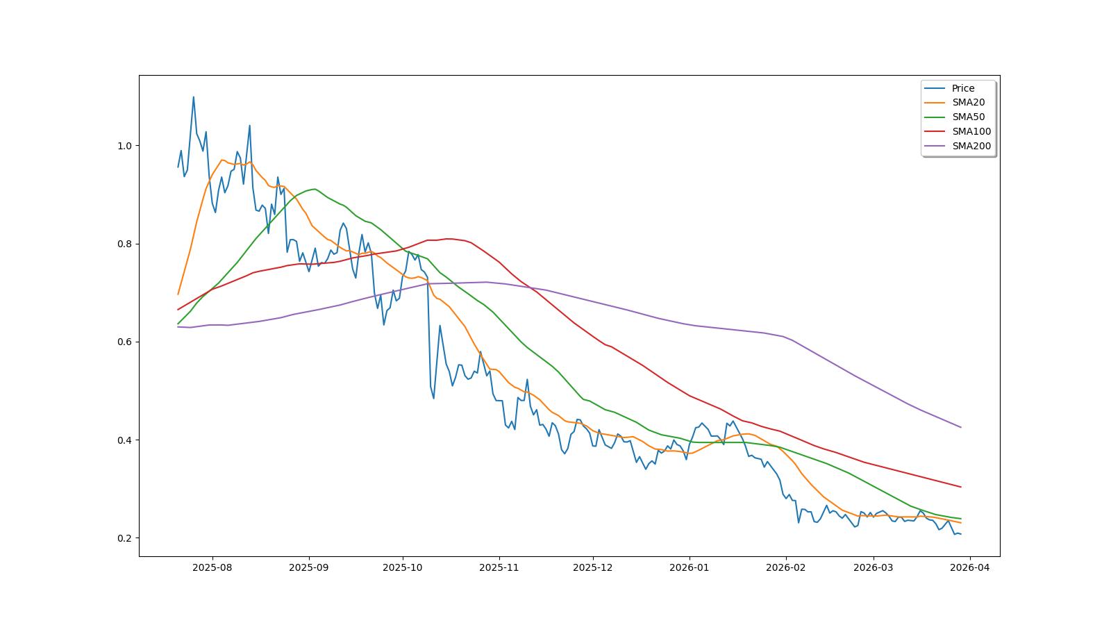 Curve DAO Token Simple Moving Averages